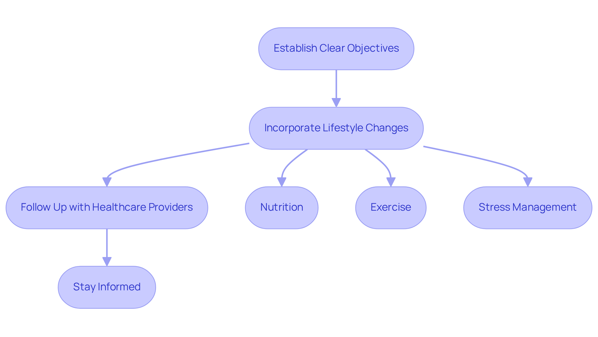 Each box represents a step in your action plan. Follow the arrows to see how to progress through the steps, starting from setting your goals to staying informed about your health.