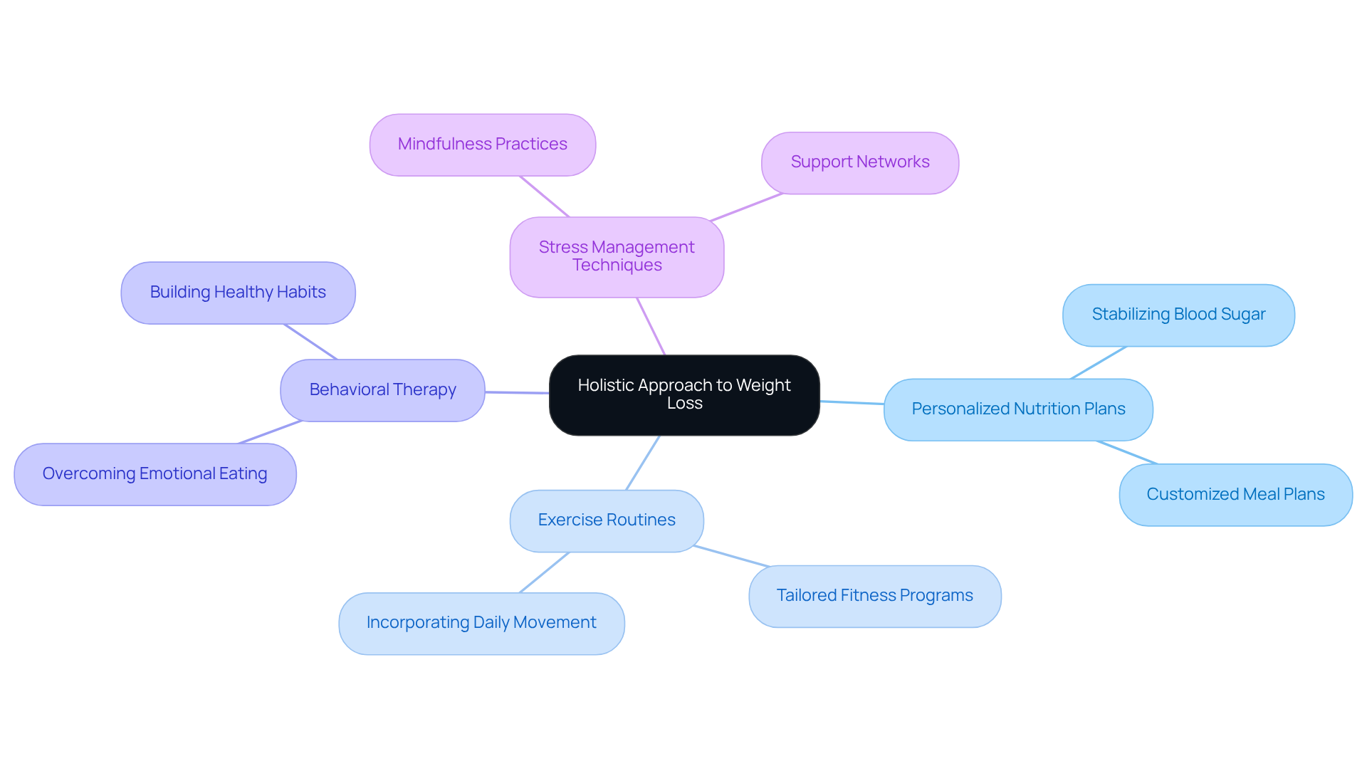 This mindmap starts with the main idea of a holistic approach to weight loss at the center. Each branch represents a key component of the strategy, showing how they all connect to support your weight loss journey. Follow the branches to see how each part contributes to overall health and well-being.