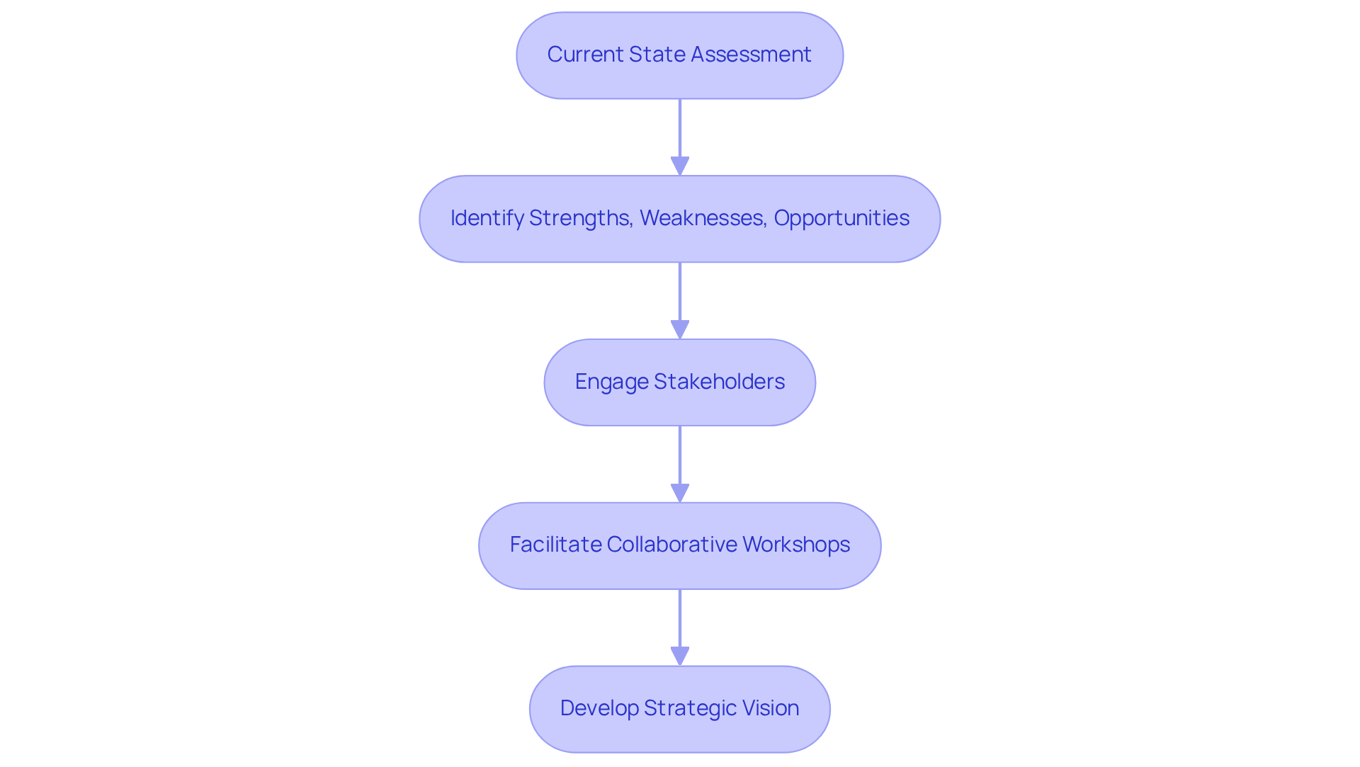 Each box represents a step in the process of creating a strategic vision for workplace transformation. Follow the arrows to see how each step leads to the next, culminating in a cohesive vision.