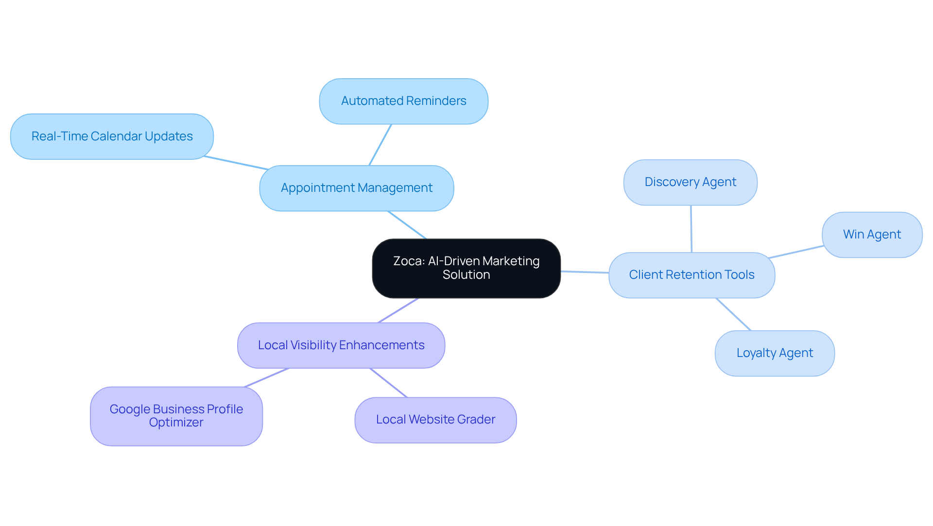 The central node represents Zoca, with branches showing its main features and tools. Each branch highlights how these components work together to improve scheduling, client retention, and local visibility. The central node represents Zoca, with branches showing its main features and tools. Each branch highlights how these components work together to improve scheduling, client retention, and local visibility.
