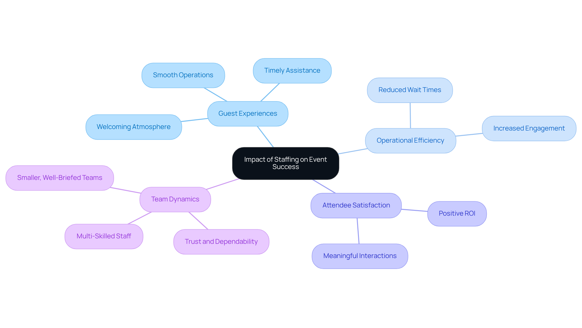 This mindmap illustrates how effective staffing influences various aspects of event success. Start at the center with the main idea, then explore how each branch connects to guest experiences, operational efficiency, and the importance of team dynamics.
