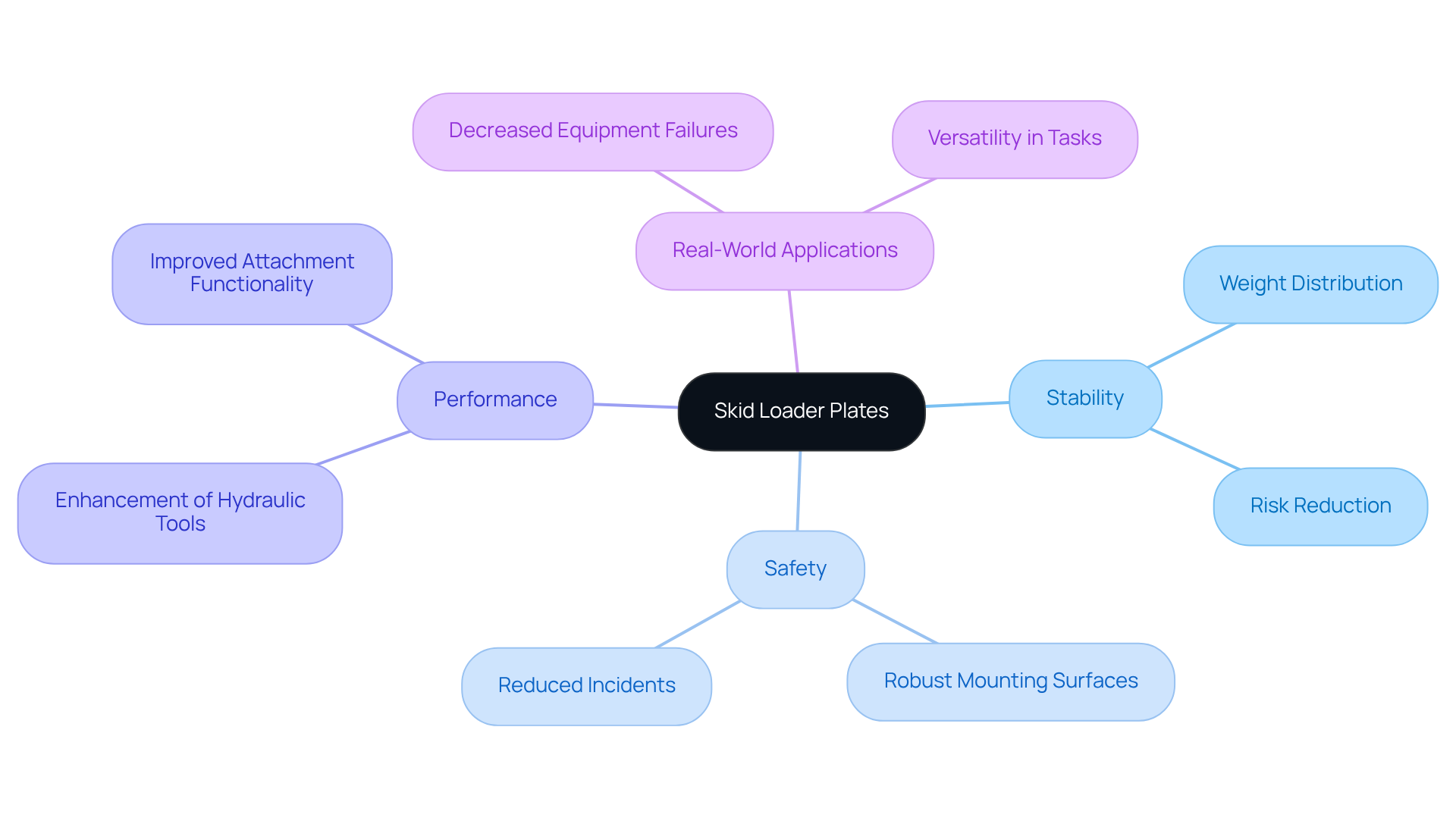 The center shows the main topic, and the branches illustrate how skid loader plates contribute to stability, safety, and performance on construction sites. Each branch provides insights into specific aspects, helping you see the bigger picture.