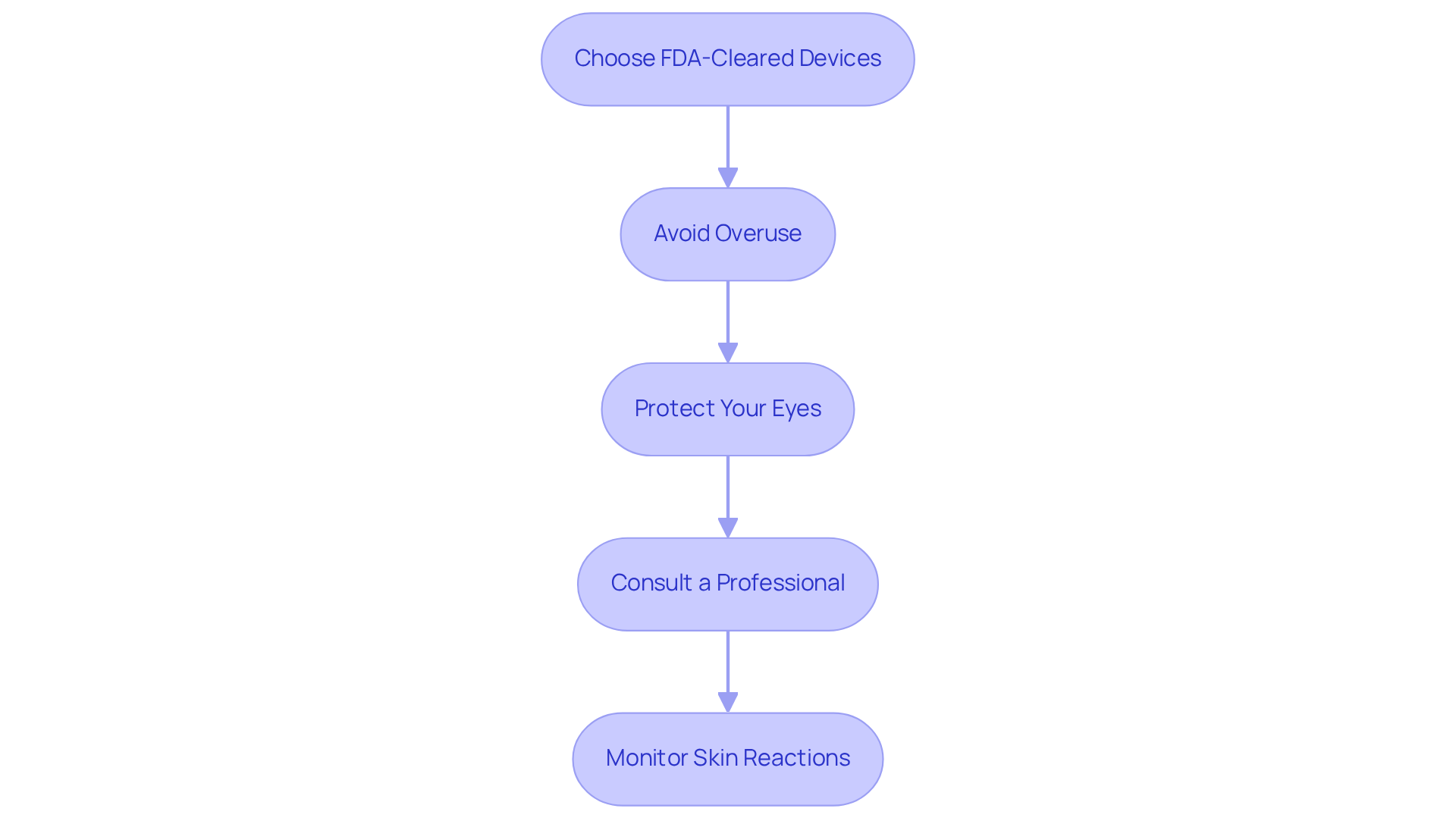 This flowchart guides you through the key safety precautions for using LED light therapy. Each box represents a step you should take to ensure a safe and effective experience. Follow the arrows to see the recommended order of precautions.