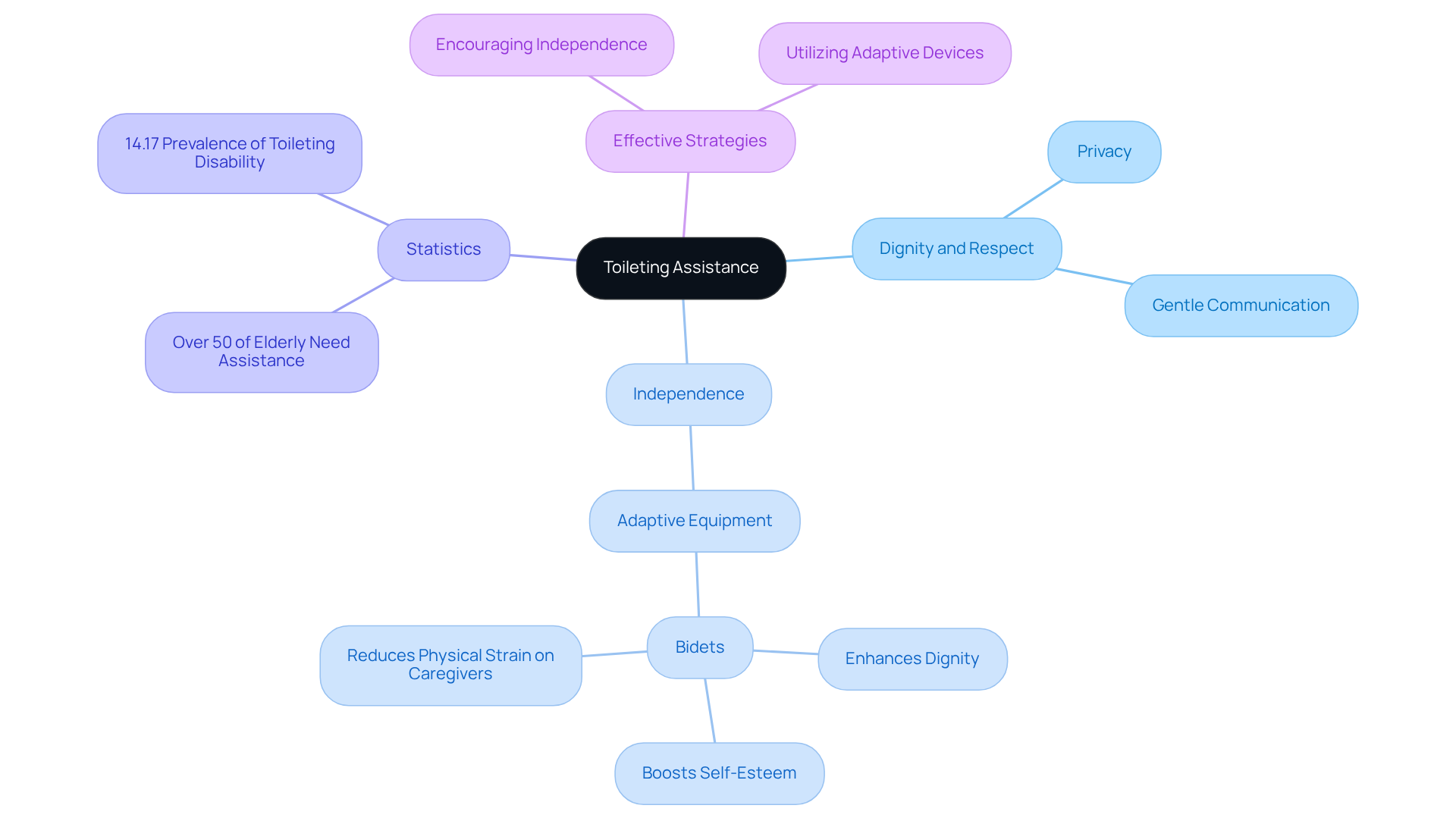The central node represents the main topic, while the branches show important aspects of toileting assistance. Each branch highlights how caregivers can support clients, emphasizing dignity, independence, and relevant statistics.