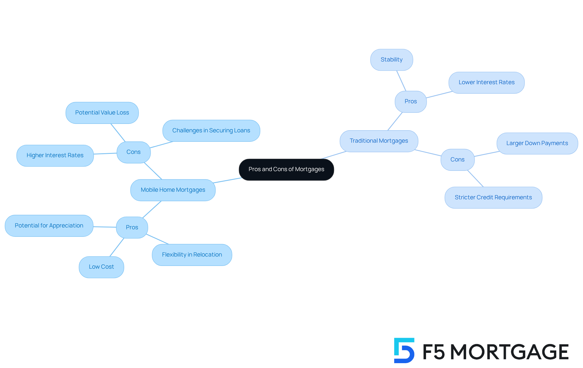 The center shows the overall topic, while the branches represent the two types of mortgages. Each pros and cons section highlights key points to help you understand the trade-offs involved.