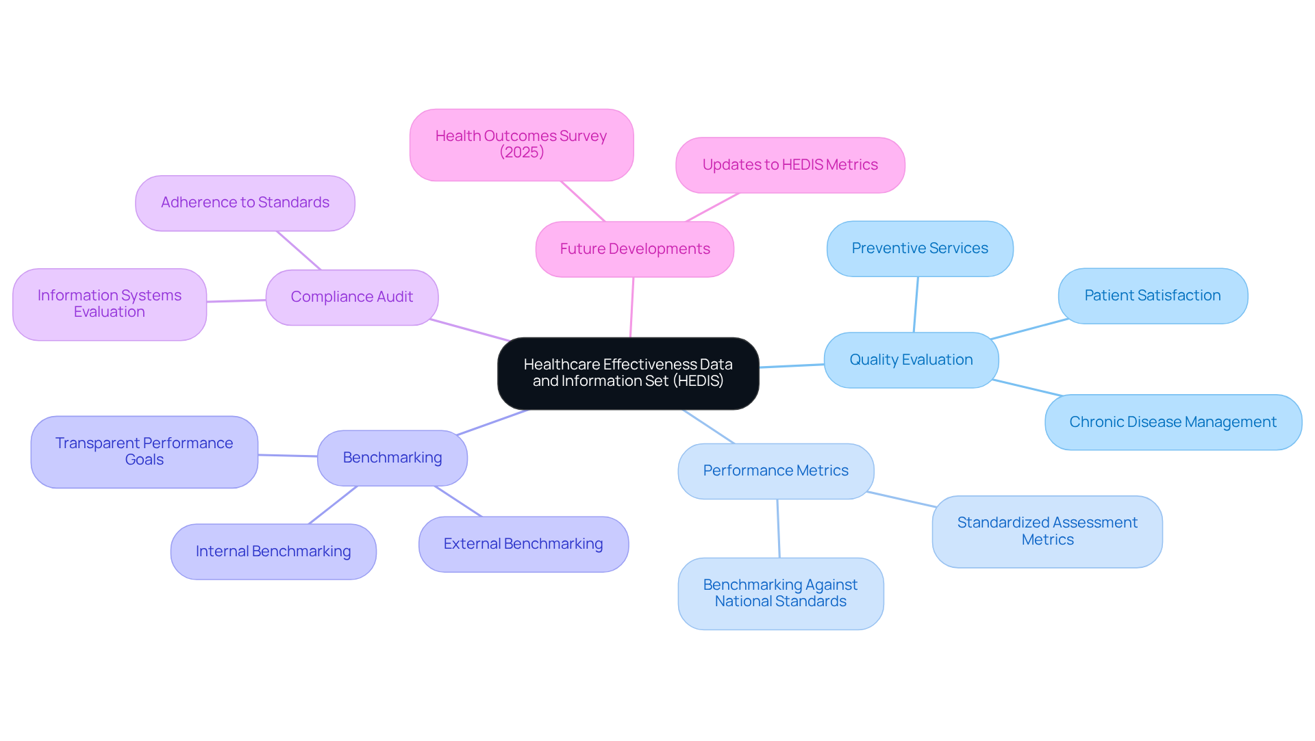 The central node represents HEDIS, with branches showing its various roles and components in healthcare. Each subtopic connected to the branches provides more details about specific areas HEDIS covers.