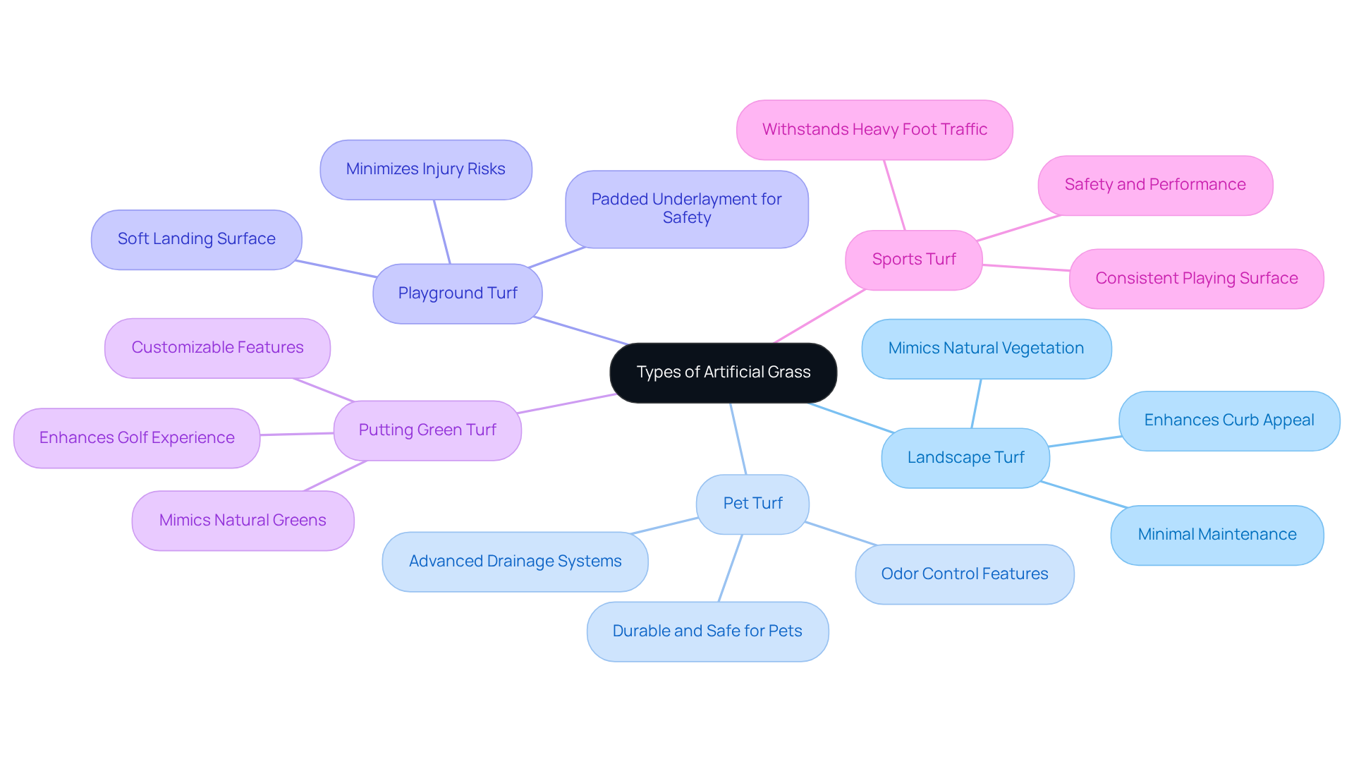The central node represents the main topic of artificial grass types. Each branch shows a specific type, and the sub-branches detail their unique features and benefits. This layout helps you quickly understand the options available and their purposes.