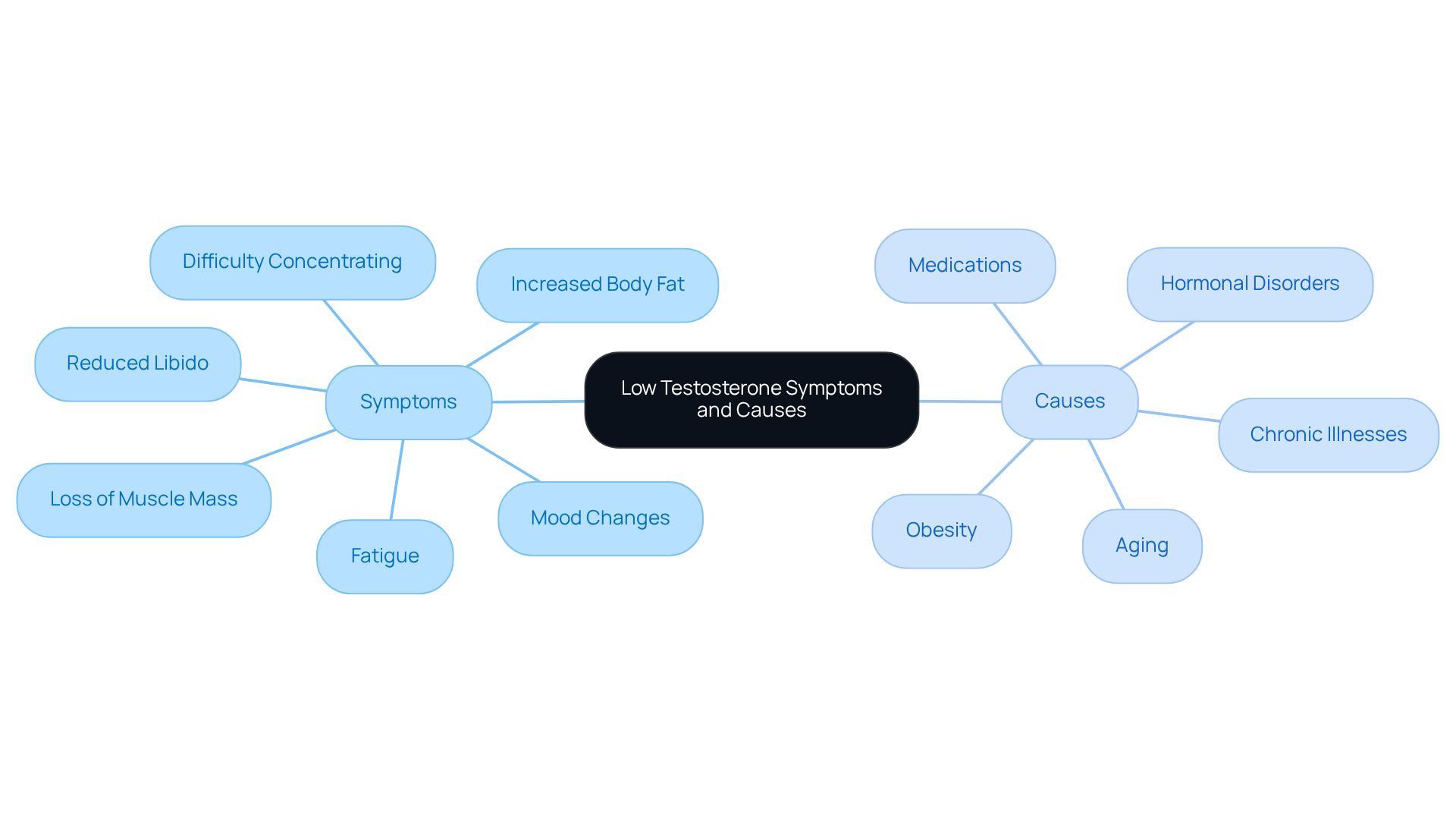 The central node represents low testosterone, with branches showing symptoms on one side and causes on the other. Each symptom and cause is a sub-branch, helping you see the connections and understand what to look out for.