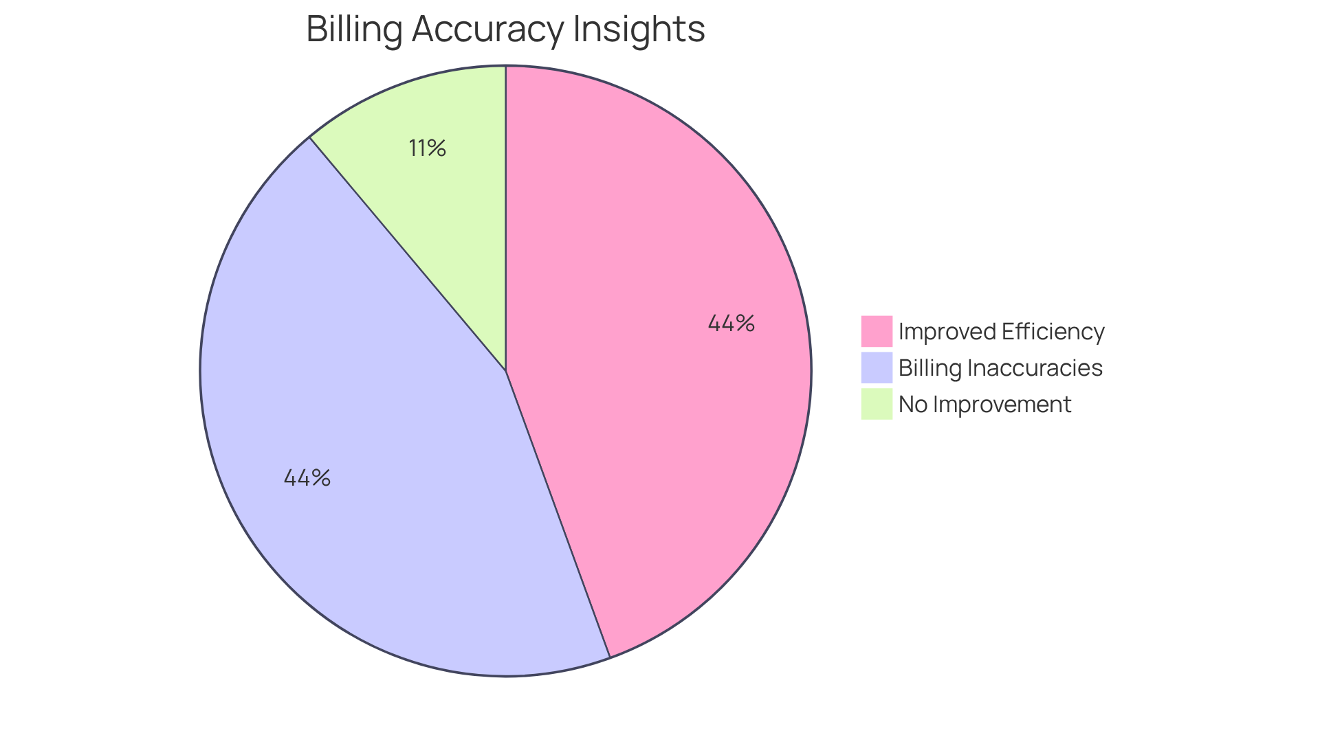 The green slice shows the percentage of users who benefited from CureMD's solutions, while the red slice represents those who did not. The second pie chart highlights the high percentage of medical bills with inaccuracies, emphasizing the importance of accurate billing. The green slice shows the percentage of users who benefited from CureMD's solutions, while the red slice represents those who did not. The second pie chart highlights the high percentage of medical bills with inaccuracies, emphasizing the importance of accurate billing.