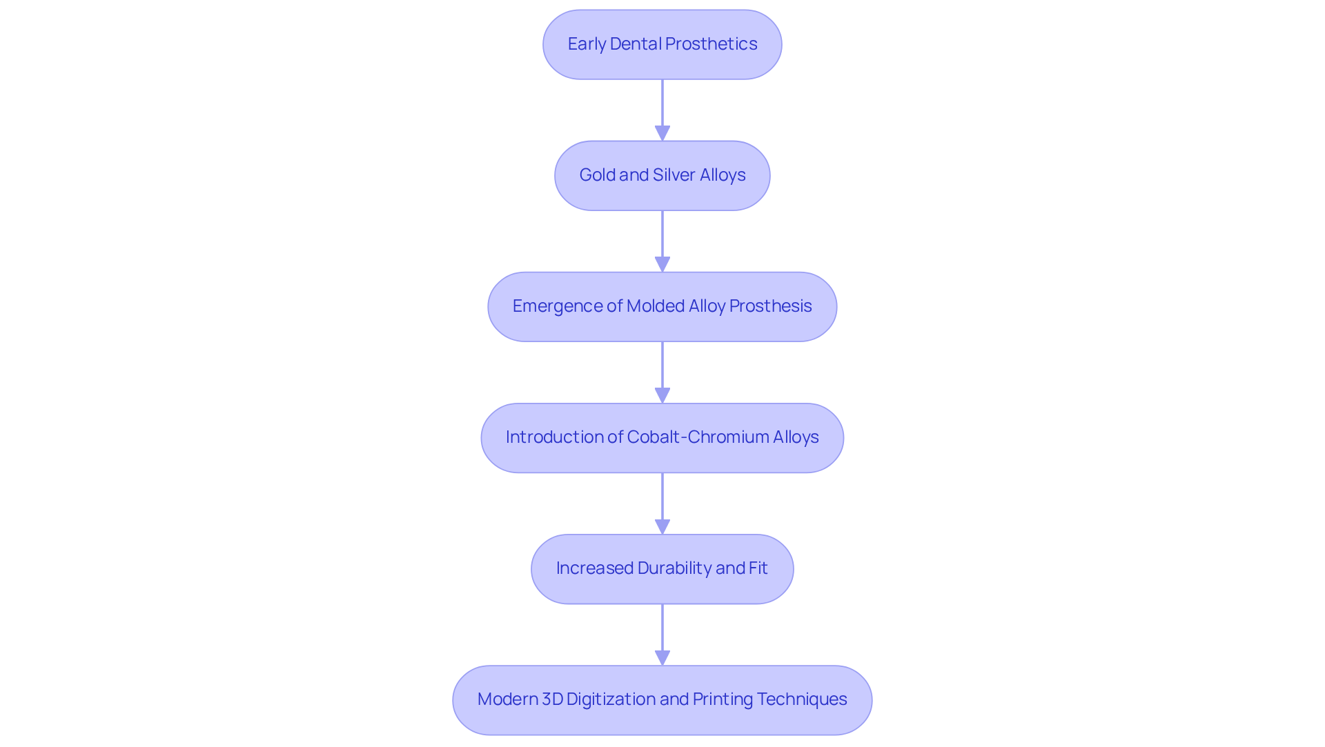 This flowchart shows the journey of dental prosthetics from early materials to modern techniques. Each step represents a significant advancement that has improved the quality and comfort of dentures.