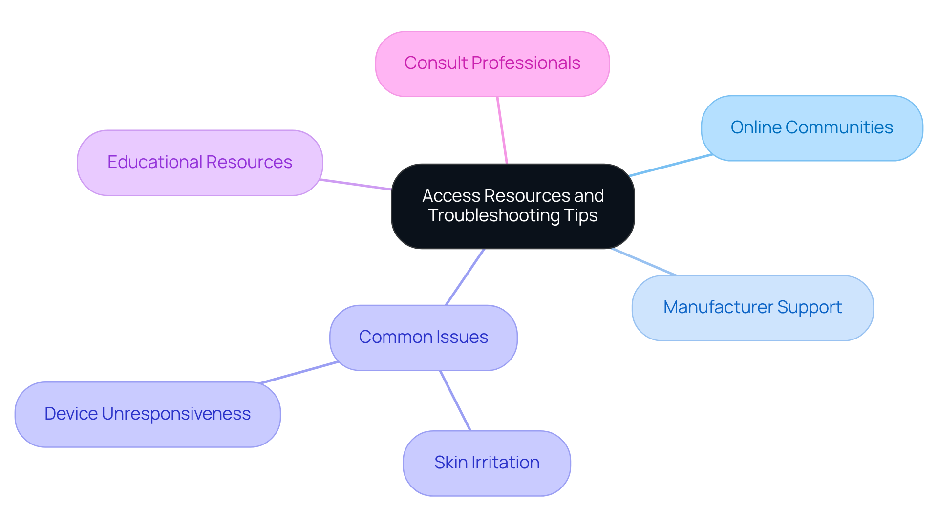 The center represents the main topic of accessing resources and troubleshooting tips, while the branches show the different areas you can explore for support and information.