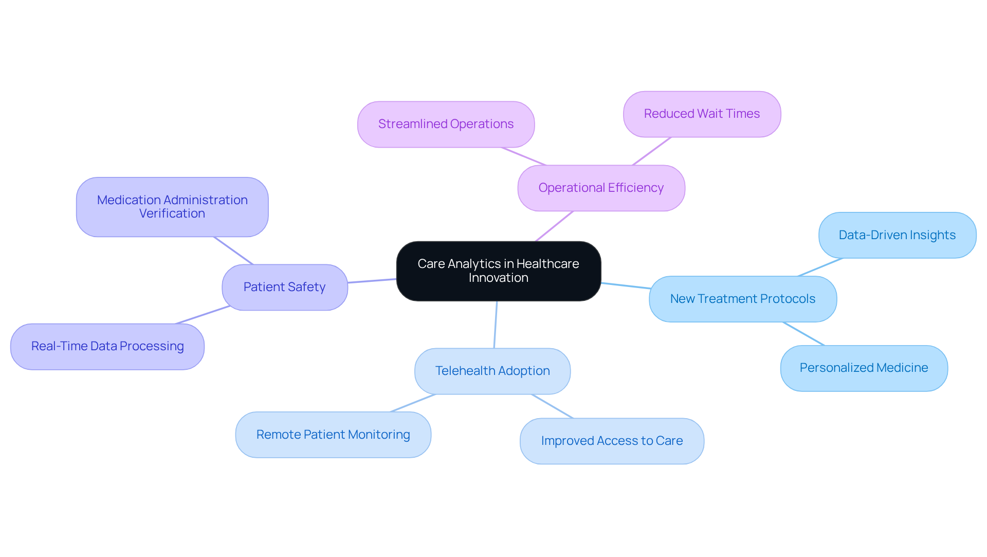 The central node represents care analytics, while the branches illustrate its various impacts on healthcare. Each branch shows how analytics contributes to innovation, making healthcare more effective and patient-centered.