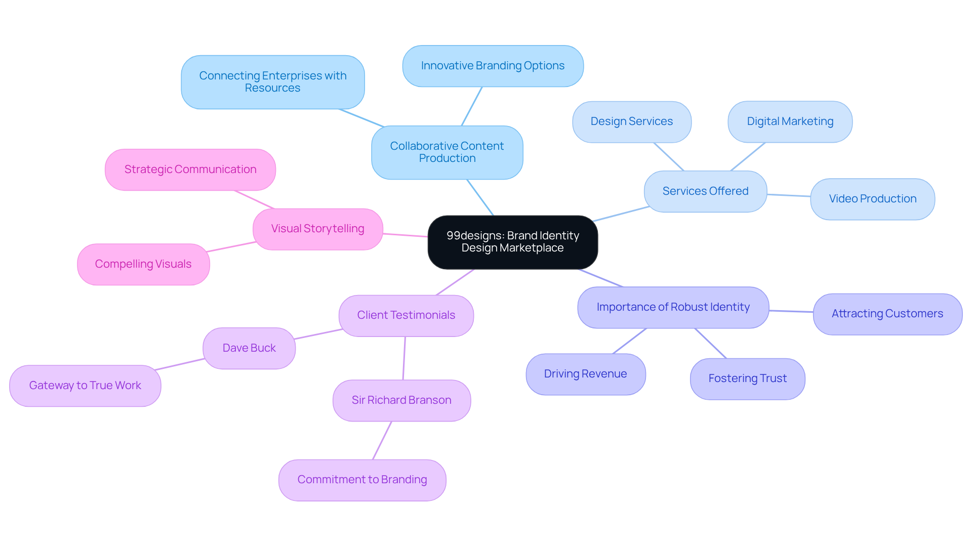 The central node represents the 99designs platform, while the branches illustrate various elements that contribute to brand identity. Each color-coded branch helps you navigate through the different aspects of the service and its impact on branding. The central node represents the 99designs platform, while the branches illustrate various elements that contribute to brand identity. Each color-coded branch helps you navigate through the different aspects of the service and its impact on branding.