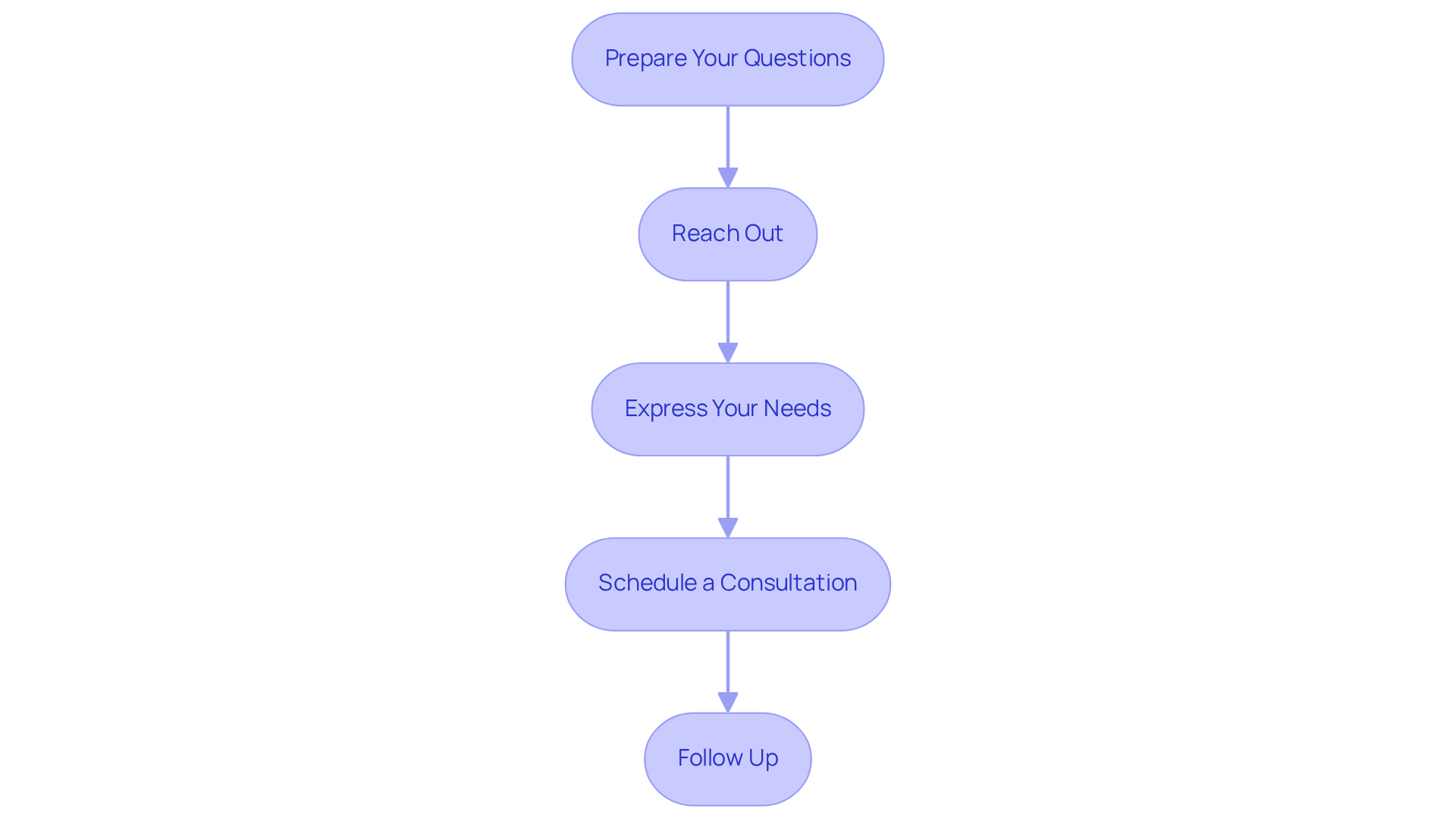 Each box represents a step in the process of reaching out to a holistic practitioner. Follow the arrows to see how to navigate from preparation to follow-up, ensuring you make a meaningful connection. Each box represents a step in the process of reaching out to a holistic practitioner. Follow the arrows to see how to navigate from preparation to follow-up, ensuring you make a meaningful connection.