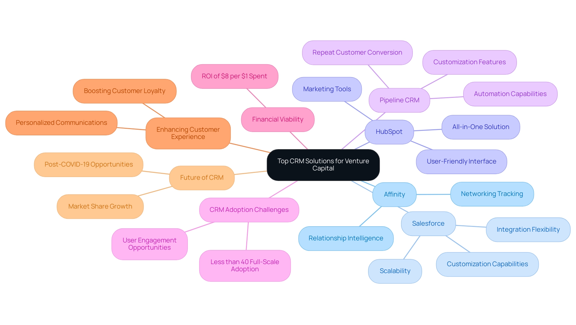 Each branch represents a CRM solution, with sub-branches indicating specific features. Colors differentiate each CRM for clarity.