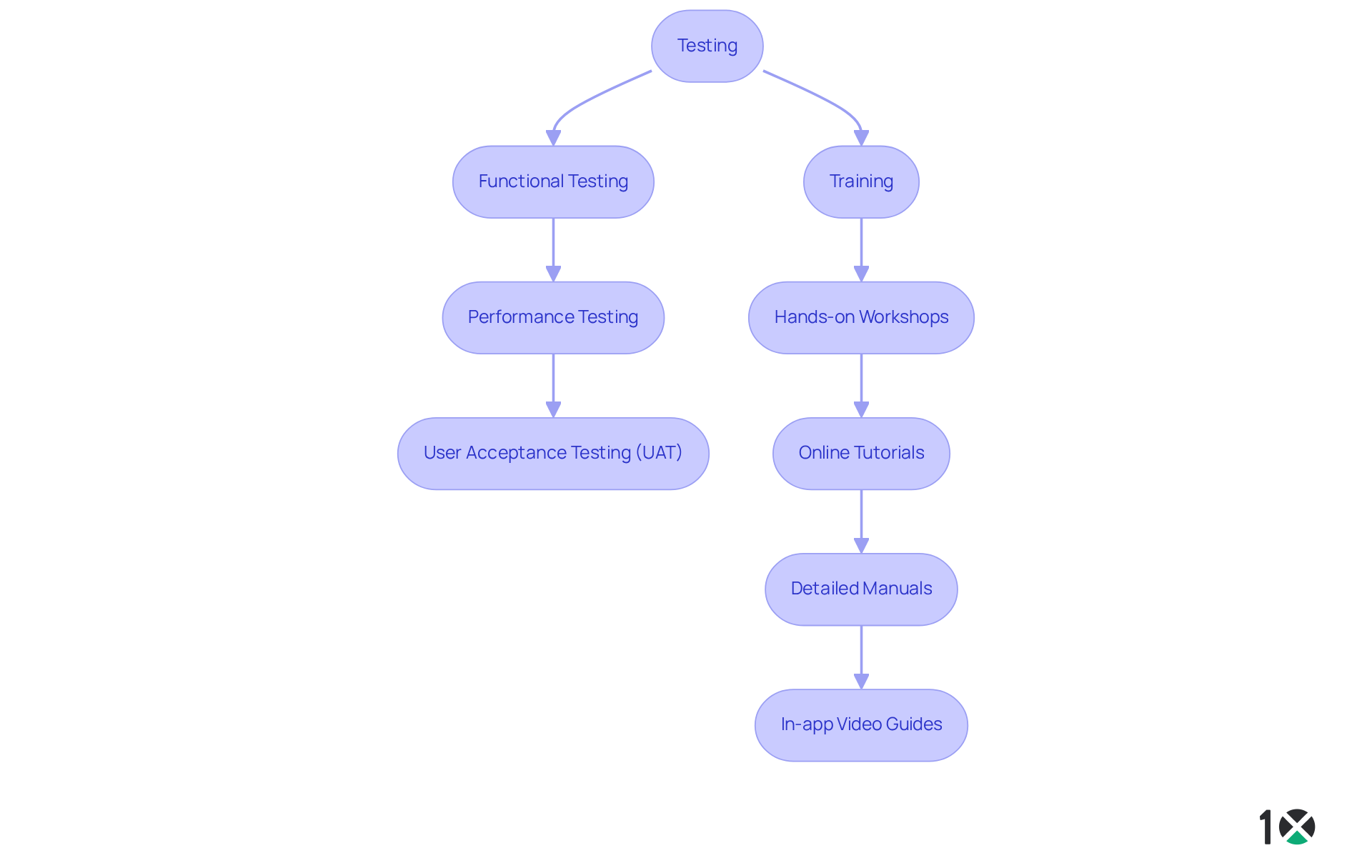 Follow the arrows to see each step in the testing and training process for ERP. Each box represents a critical phase in ensuring the system works well and users are prepared to use it effectively. Follow the arrows to see each step in the testing and training process for ERP. Each box represents a critical phase in ensuring the system works well and users are prepared to use it effectively.