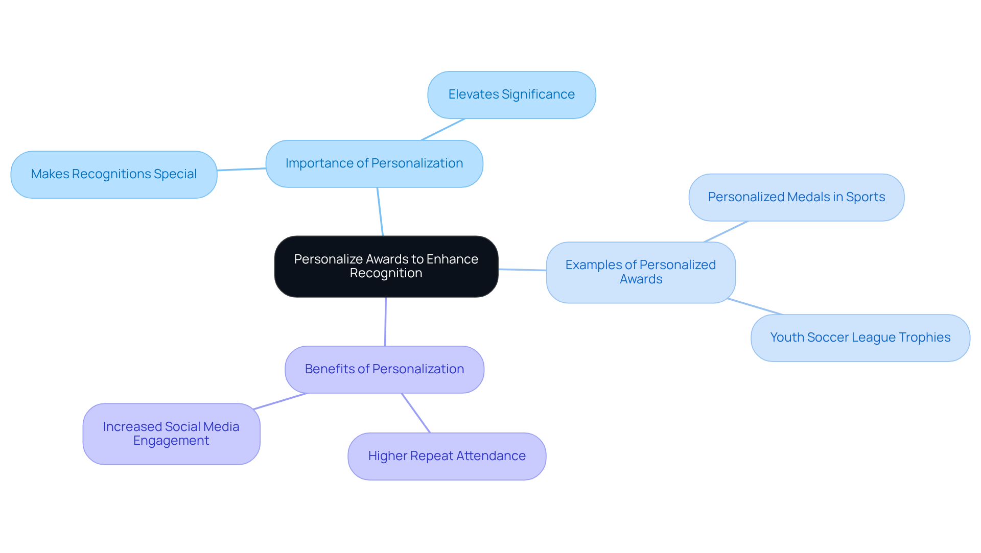 The center shows the main idea of personalizing awards, while the branches illustrate why it's important, provide examples, and highlight the benefits. Follow the branches to explore how each aspect contributes to enhancing recognition. The center shows the main idea of personalizing awards, while the branches illustrate why it's important, provide examples, and highlight the benefits. Follow the branches to explore how each aspect contributes to enhancing recognition.