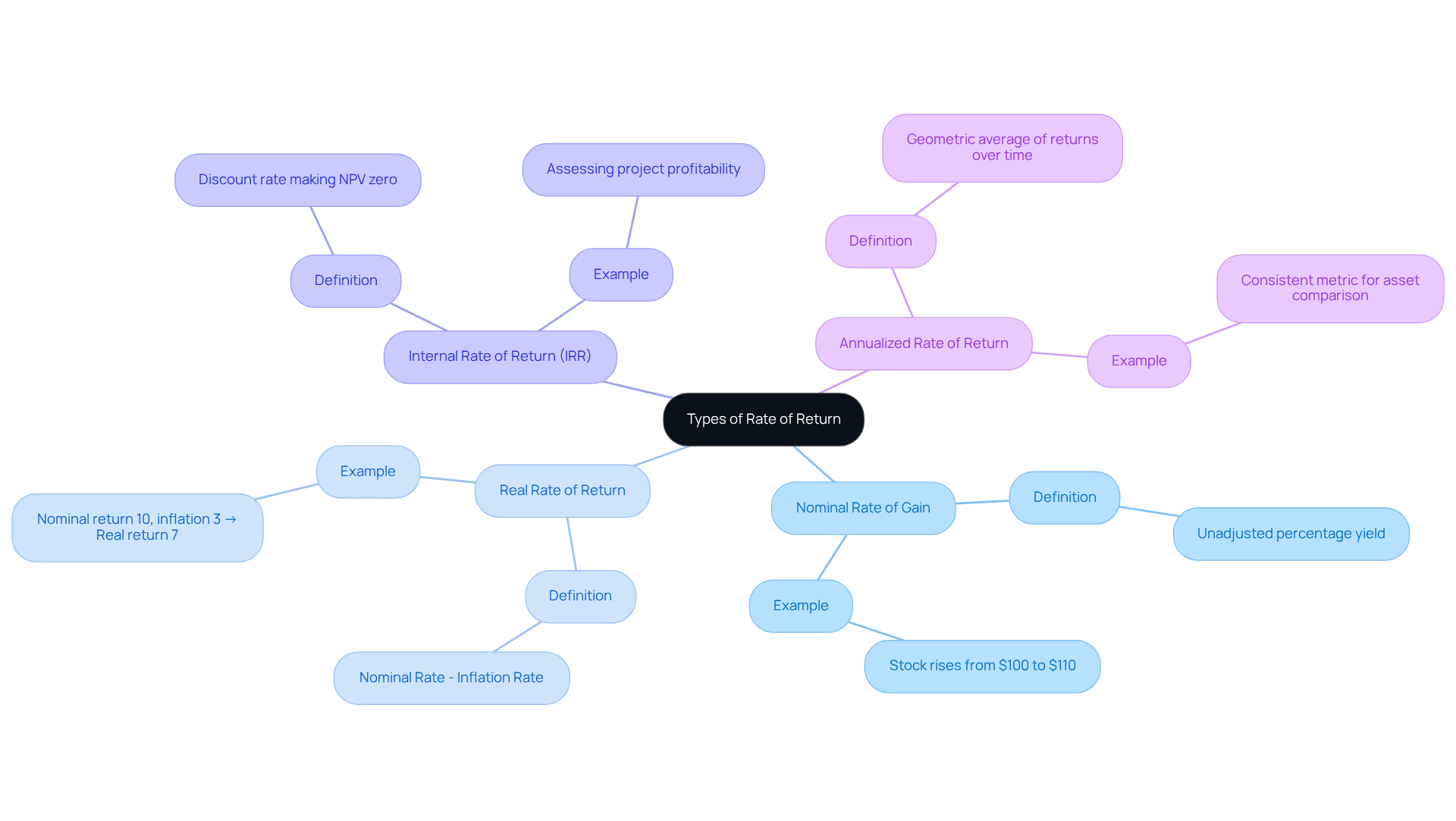 The central node represents the main topic, while each branch shows a different type of rate of return. Sub-branches provide definitions and examples, helping you understand how each type impacts financial decisions. The central node represents the main topic, while each branch shows a different type of rate of return. Sub-branches provide definitions and examples, helping you understand how each type impacts financial decisions.