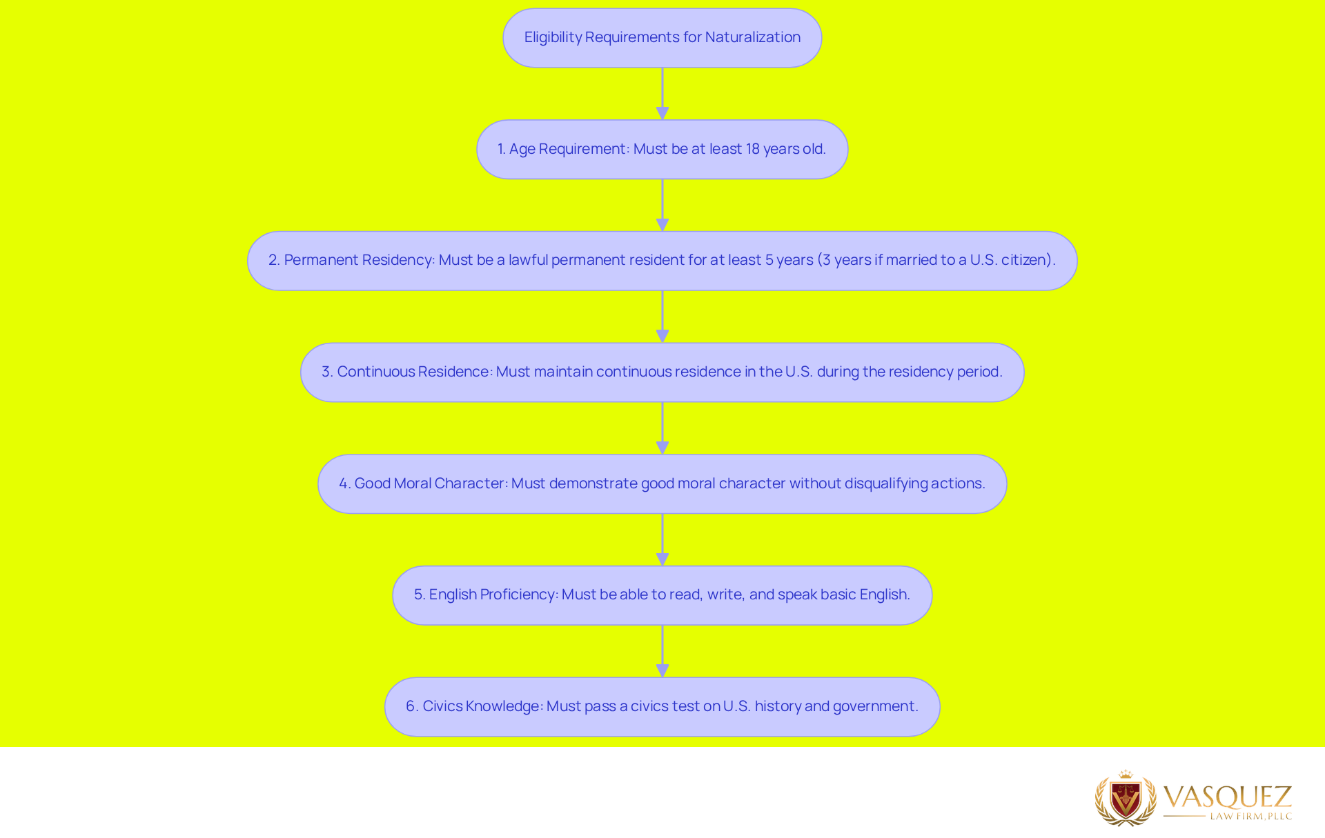 This flowchart outlines the steps you need to take to become a U.S. citizen through naturalization. Each box represents a requirement you must meet, and the arrows show the order in which you should consider them. Follow the flow to understand what you need to do! This flowchart outlines the steps you need to take to become a U.S. citizen through naturalization. Each box represents a requirement you must meet, and the arrows show the order in which you should consider them. Follow the flow to understand what you need to do!
