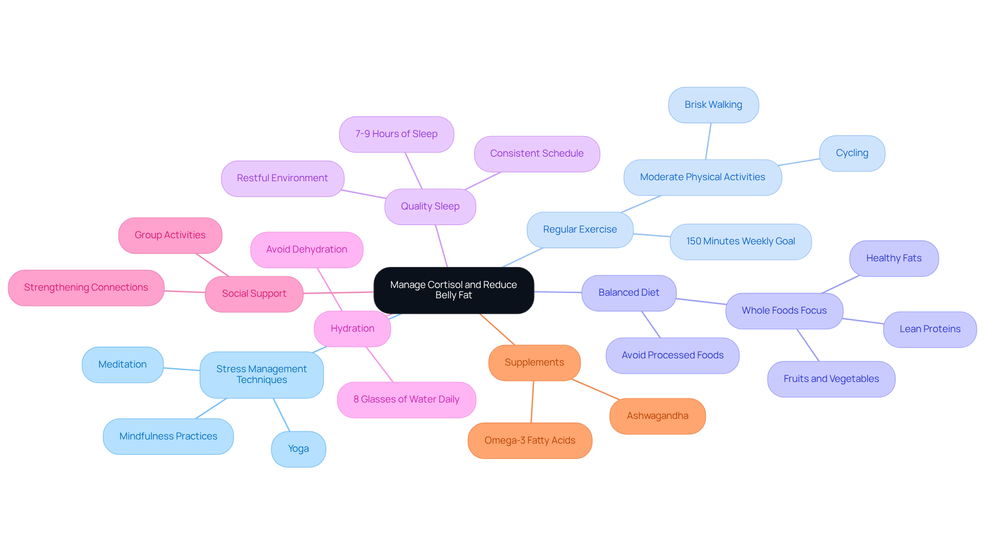 This mindmap starts with the main goal of managing cortisol and reducing belly fat at the center. Each branch represents a different strategy you can adopt, and the sub-branches provide additional details or tips for implementing those strategies. It's a great way to visualize how these approaches work together to improve your health! This mindmap starts with the main goal of managing cortisol and reducing belly fat at the center. Each branch represents a different strategy you can adopt, and the sub-branches provide additional details or tips for implementing those strategies. It's a great way to visualize how these approaches work together to improve your health!