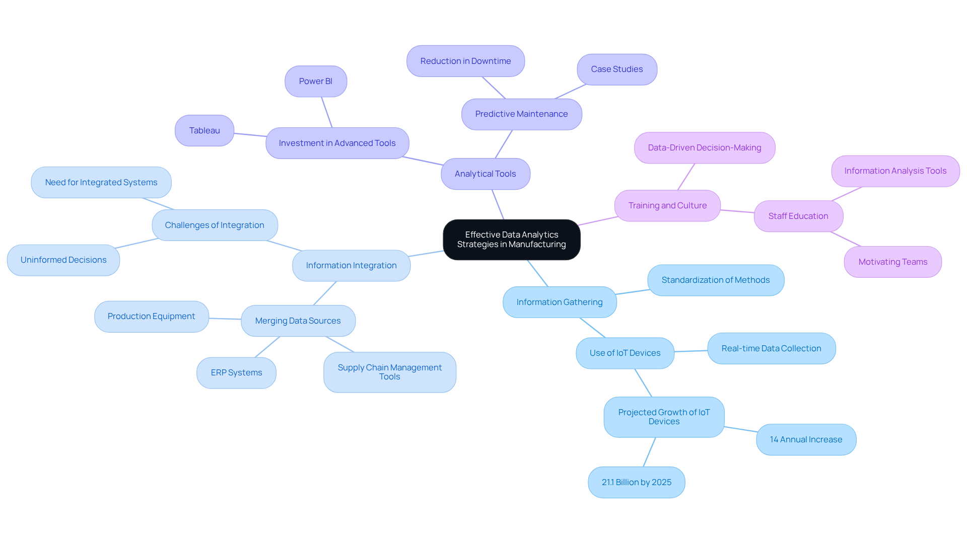 This mindmap starts with the central theme of data analytics in manufacturing. Each branch represents a key strategy, and the sub-branches provide more details on how to implement these strategies. Follow the branches to understand how each part contributes to improving manufacturing processes. This mindmap starts with the central theme of data analytics in manufacturing. Each branch represents a key strategy, and the sub-branches provide more details on how to implement these strategies. Follow the branches to understand how each part contributes to improving manufacturing processes.