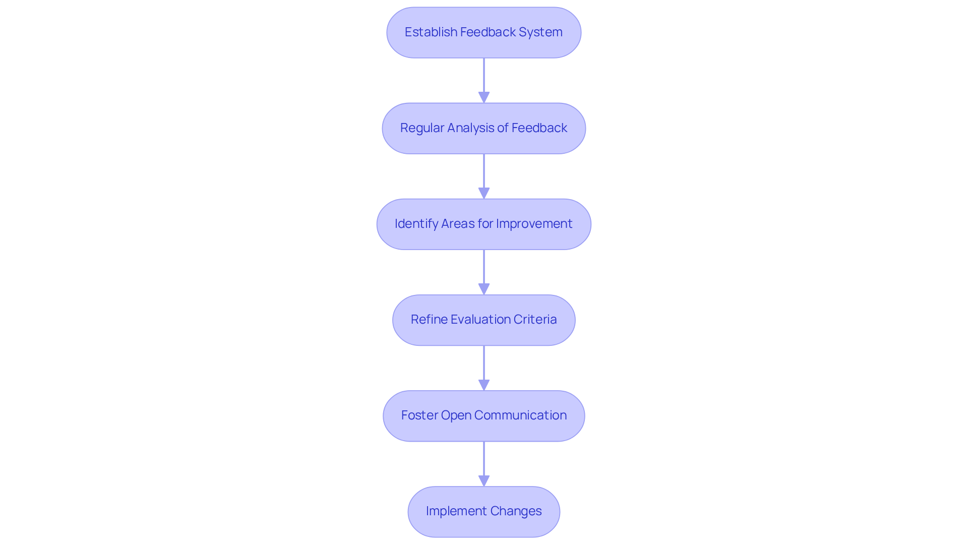 This flowchart shows the steps to improve the hiring process through feedback. Each box represents a key action, and the arrows guide you through the sequence of steps needed to enhance the process.
