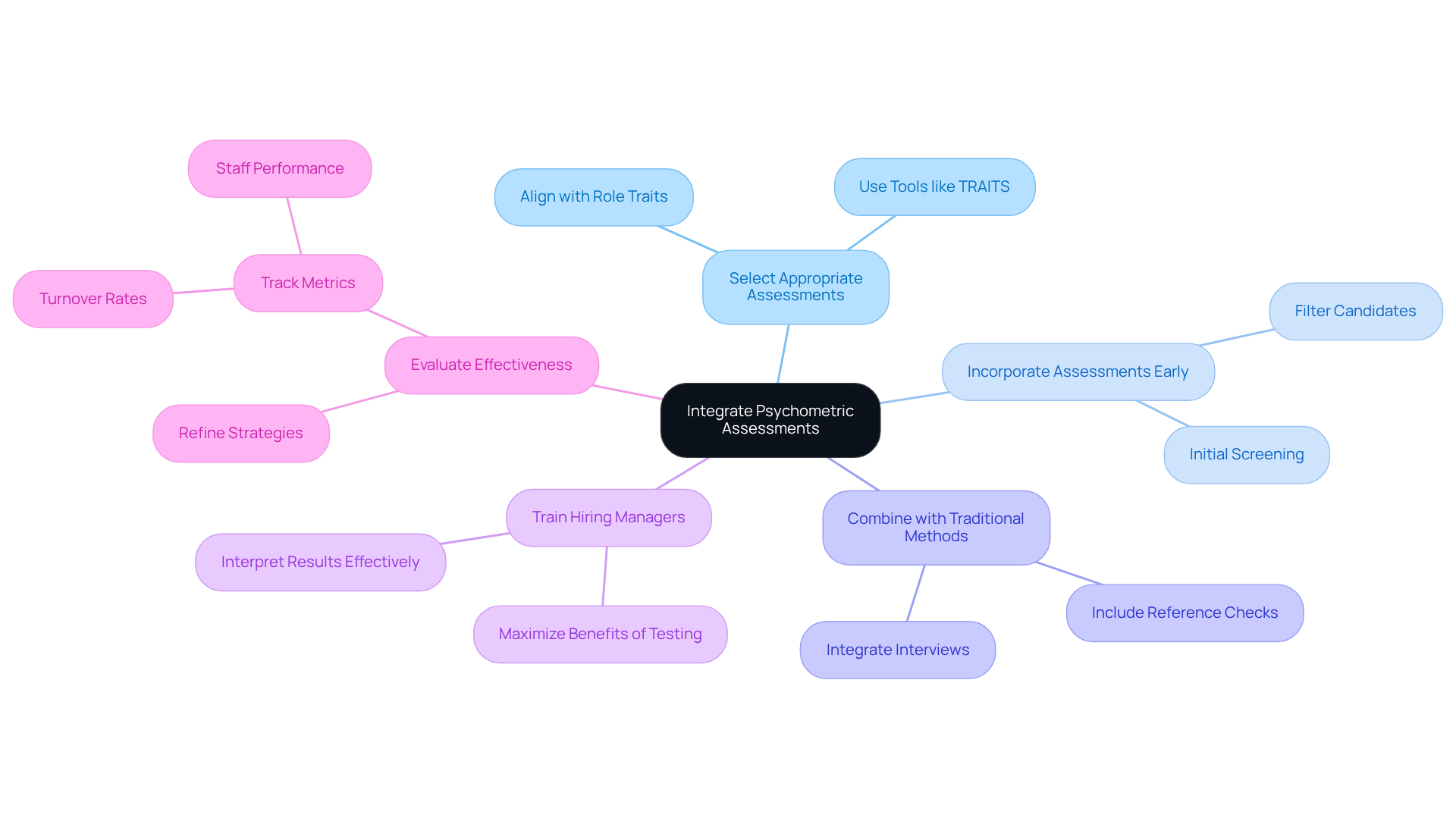 This mindmap starts with the main idea of integrating psychometric assessments in hiring. Each branch represents a best practice, and you can follow the branches to see how each practice contributes to better hiring decisions.