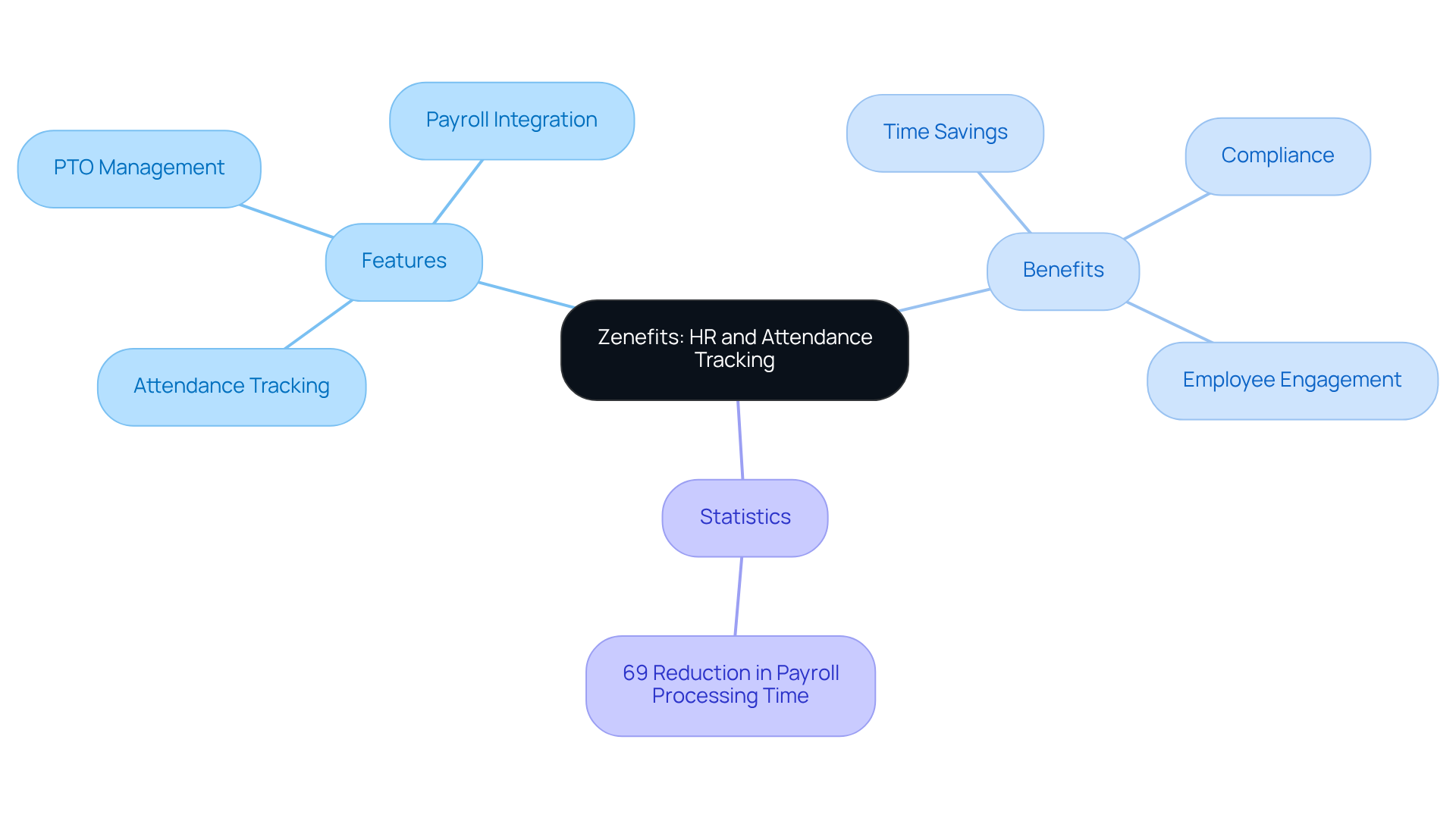 The central node represents Zenefits, and the branches show its features and benefits. Each sub-node provides more detail, helping you understand how Zenefits can simplify HR tasks for liquor store owners.