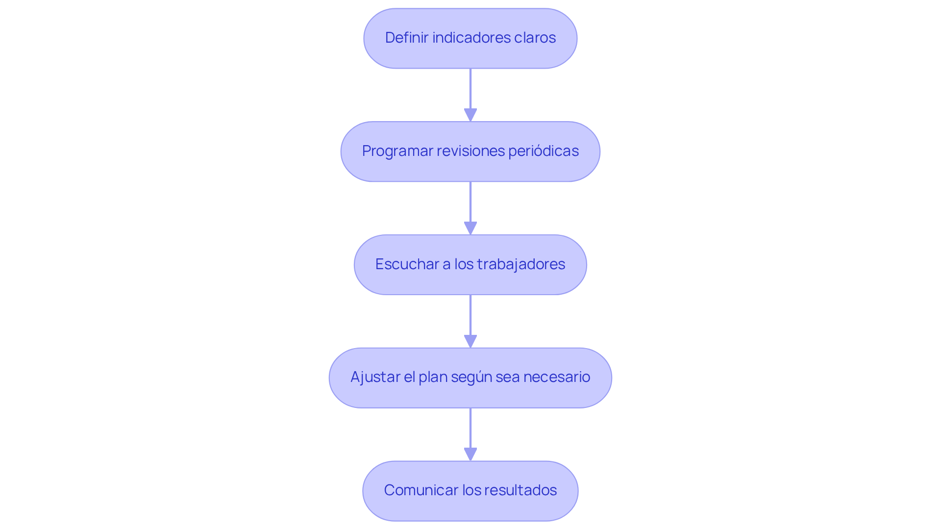 Cada cuadro representa un paso en el proceso de monitoreo y ajuste. Sigue las flechas para ver cómo cada paso se relaciona con el siguiente y cómo contribuyen al éxito de la transformación organizacional. Cada cuadro representa un paso en el proceso de monitoreo y ajuste. Sigue las flechas para ver cómo cada paso se relaciona con el siguiente y cómo contribuyen al éxito de la transformación organizacional.
