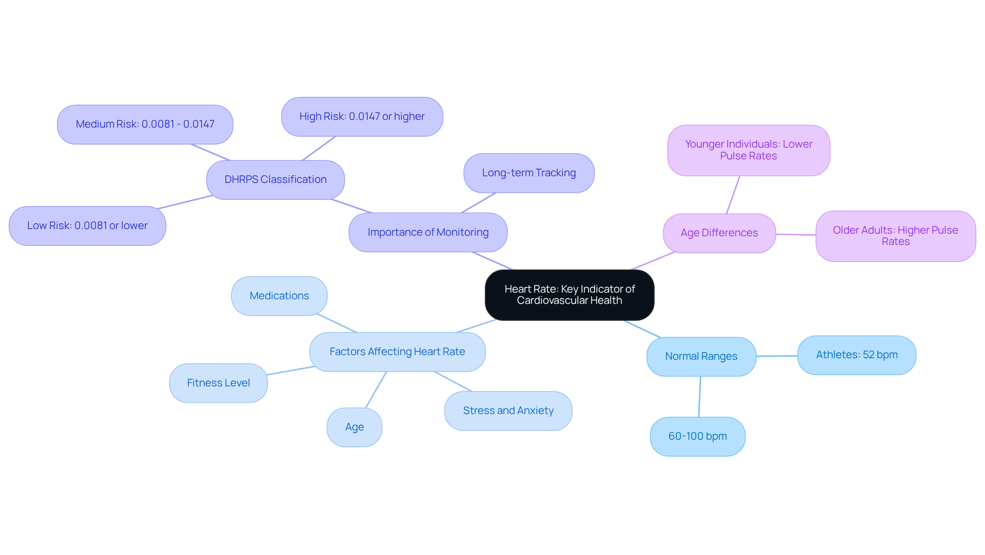 The central node represents heart rate, while the branches show different aspects that influence or relate to heart health. Each color-coded branch helps you see how these topics connect and why they matter.
