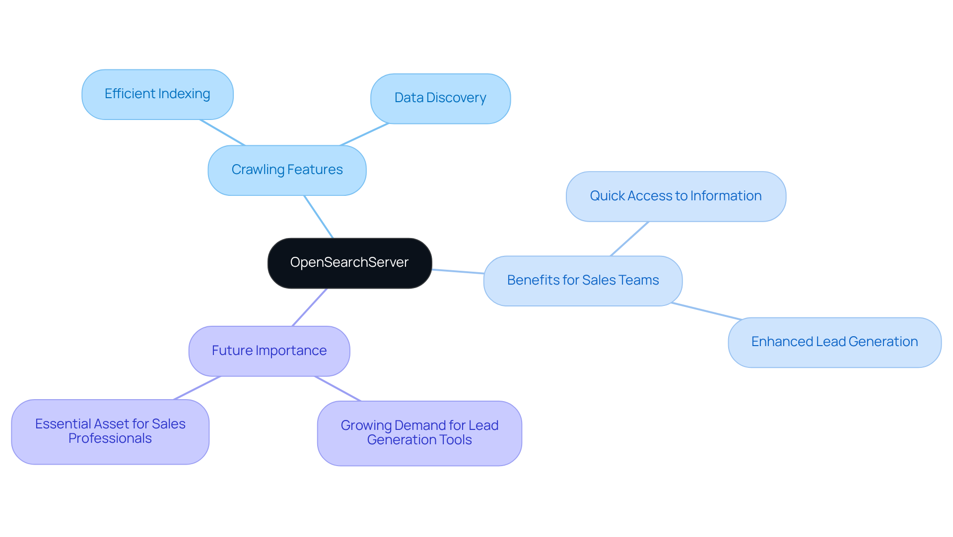 The center represents OpenSearchServer, with branches showing its features and benefits. Each branch highlights how it supports sales professionals in their strategies.
