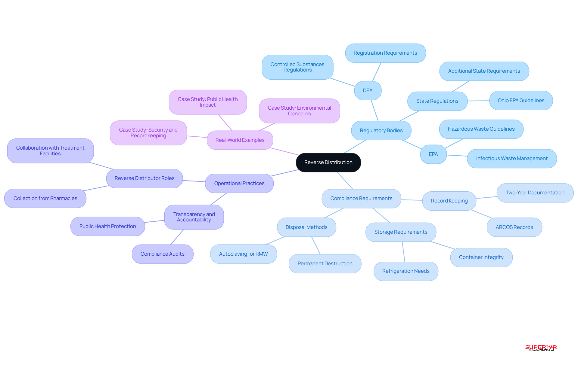 Start at the center with the main concept of reverse distribution, then follow the branches to explore the various regulations and practices that support safe and compliant medication waste management.