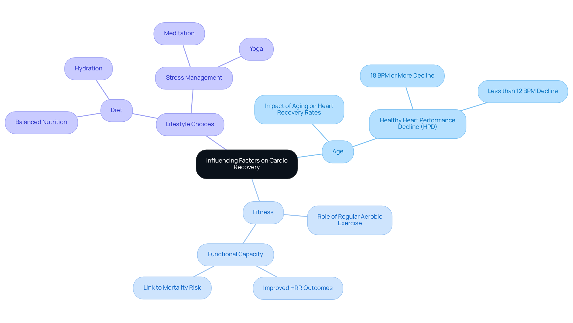 This mindmap shows how different factors affect your heart's recovery after exercise. Start at the center with the main topic, then explore each branch to see how age, fitness, and lifestyle choices contribute to your heart health. This mindmap shows how different factors affect your heart's recovery after exercise. Start at the center with the main topic, then explore each branch to see how age, fitness, and lifestyle choices contribute to your heart health.