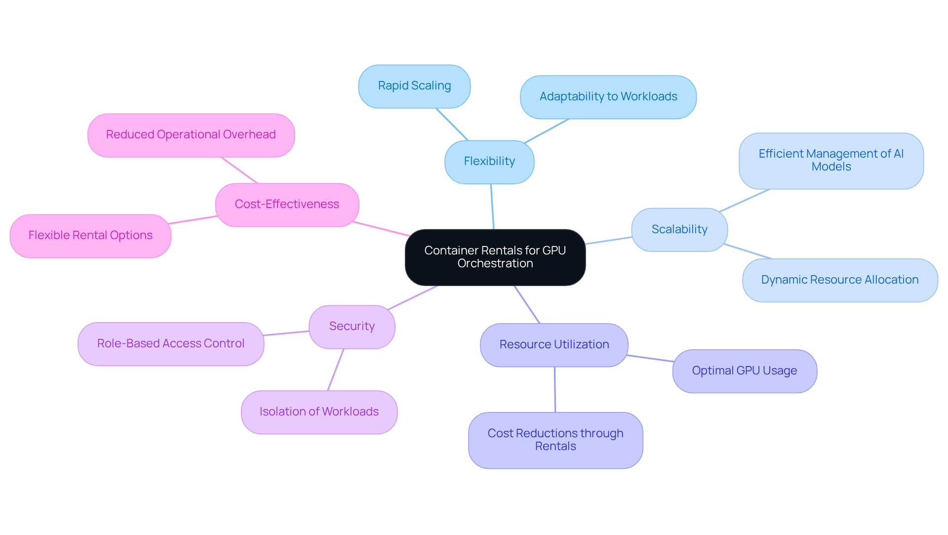 The central node represents the main topic, while the branches show the key benefits and applications of container rentals in GPU orchestration. Each sub-branch provides more detail on specific aspects, helping you understand how they all connect.
