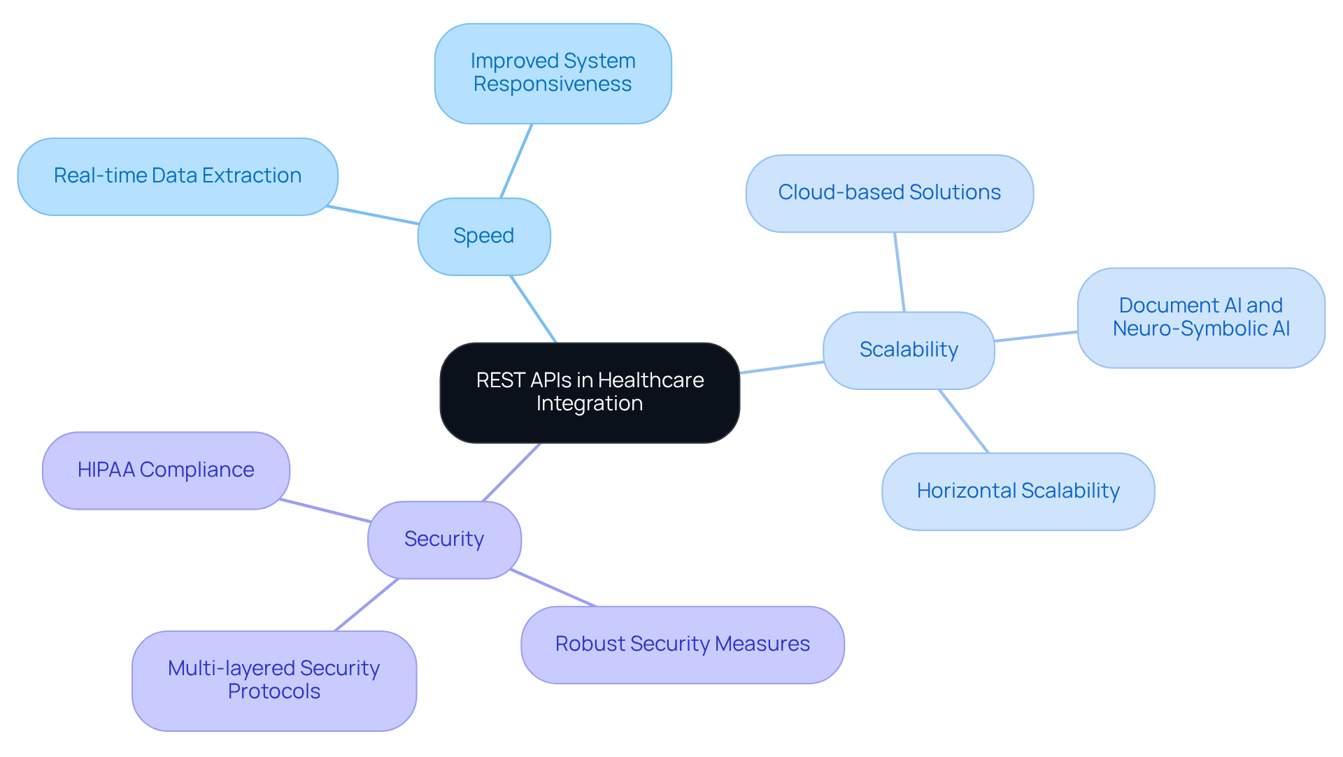 The central node represents the main topic, while the branches show key aspects of REST APIs. Each sub-branch provides more detail on how these aspects contribute to effective healthcare integration.