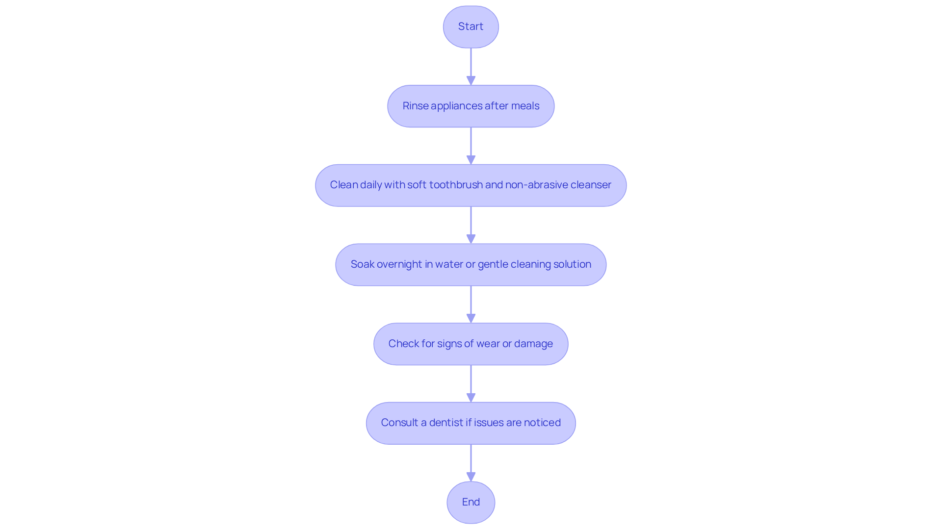 Each box represents an important step in caring for your baby's dentures. Follow the arrows to complete each step and ensure the appliances stay clean and in good condition.