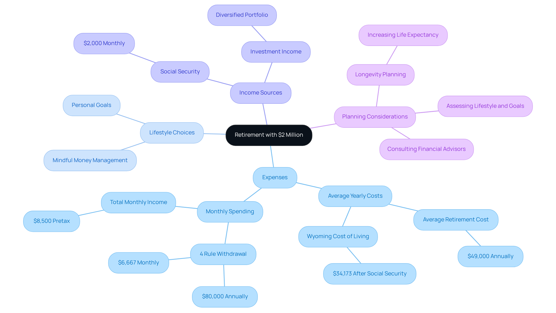 This mindmap starts with the central idea of retiring with $2 million and branches out into various factors that influence financial readiness. Each branch represents a different aspect of retirement planning, helping you visualize how they connect. This mindmap starts with the central idea of retiring with $2 million and branches out into various factors that influence financial readiness. Each branch represents a different aspect of retirement planning, helping you visualize how they connect.