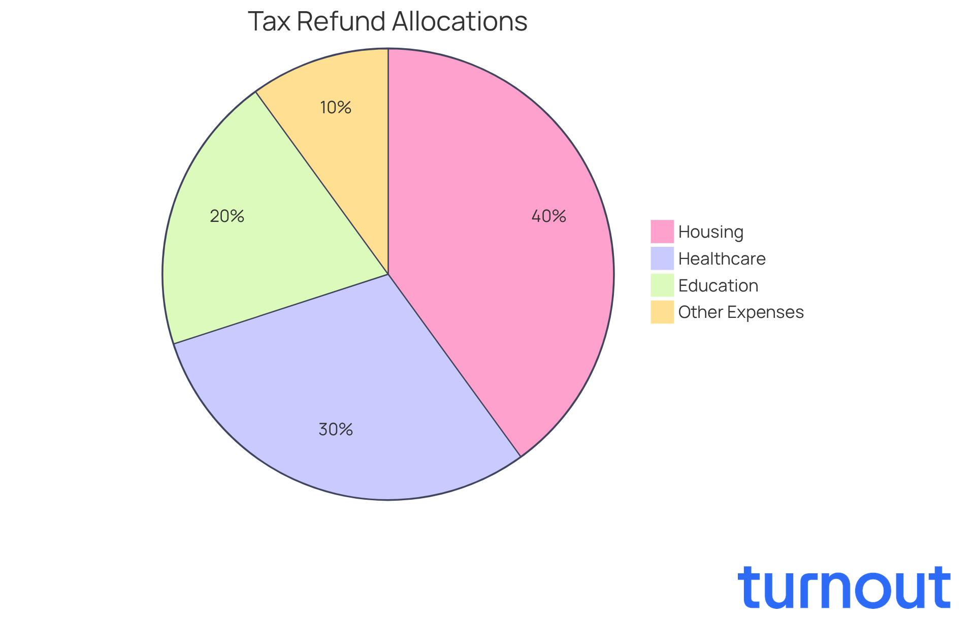 Each slice of the pie shows how much of your tax refund typically goes to different essential expenses. The bigger the slice, the more important that area is for your budget.