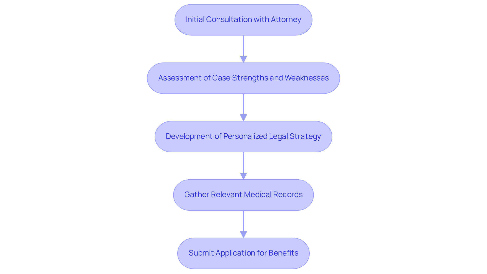 Follow the arrows to see the steps you need to take to get personalized legal help for your impairment claim. Each box represents a key action in the process.