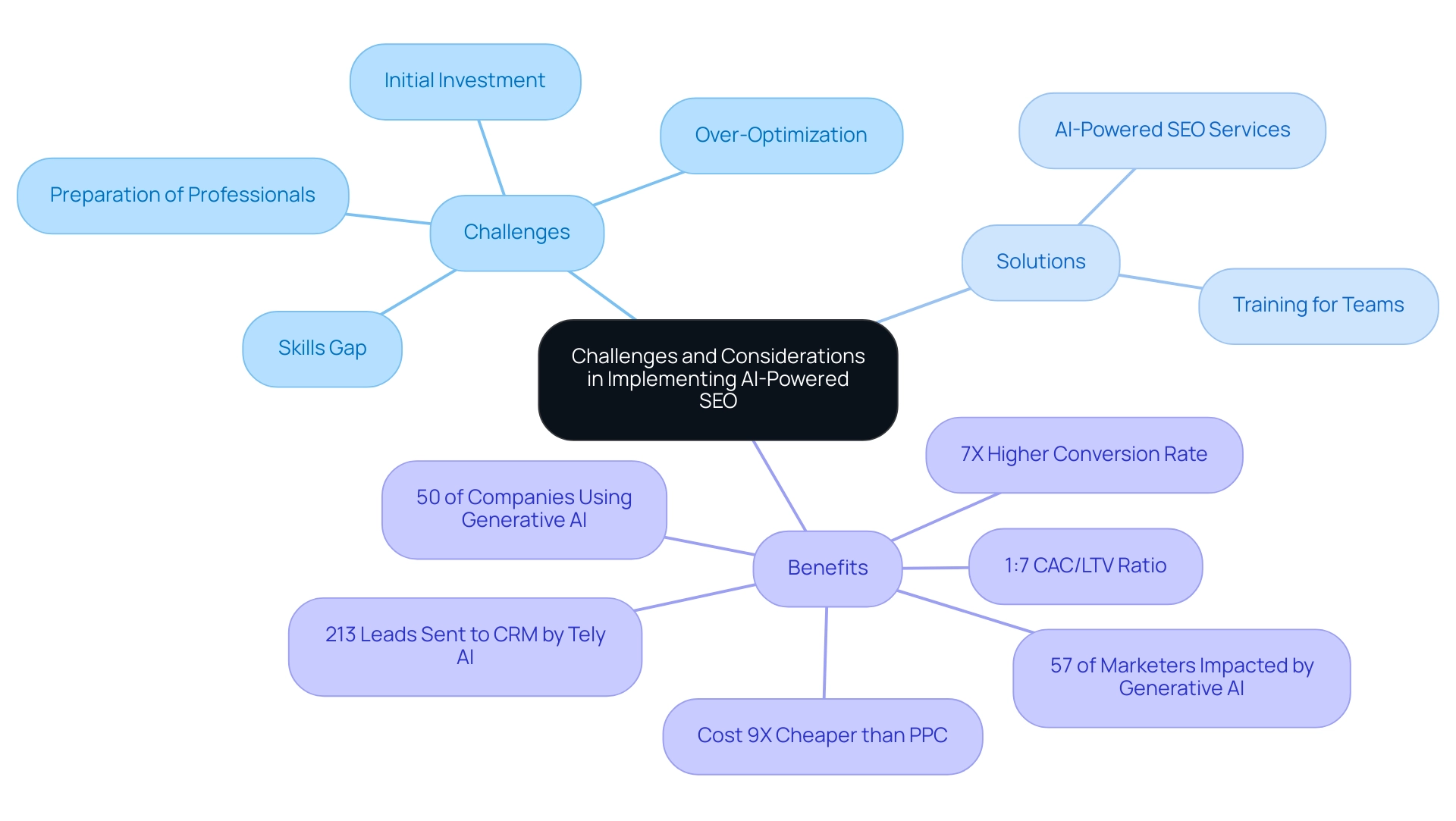 Each branch represents a key area related to AI-powered SEO, including challenges faced, potential solutions, and the benefits derived from its implementation.