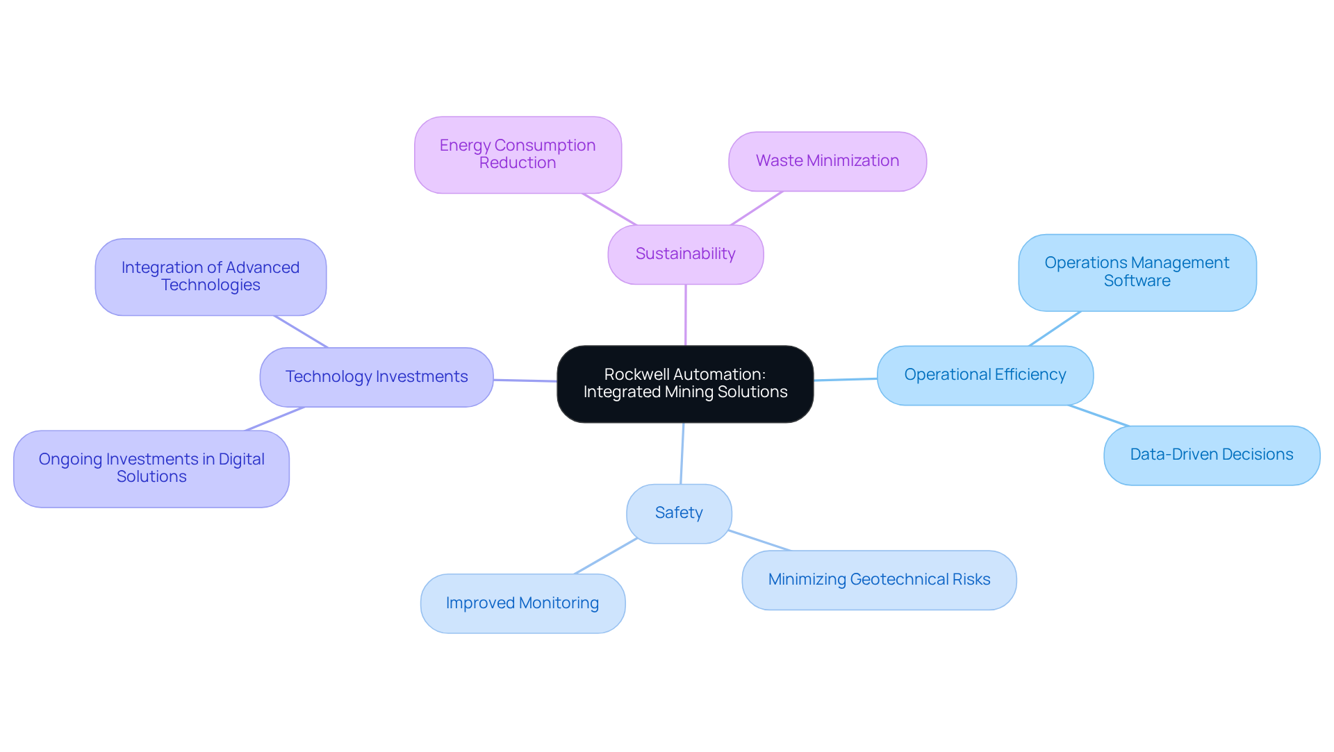 The center represents Rockwell Automation's main focus, while the branches show how different aspects contribute to enhancing mining operations. Each color-coded branch highlights a specific area of innovation and improvement.