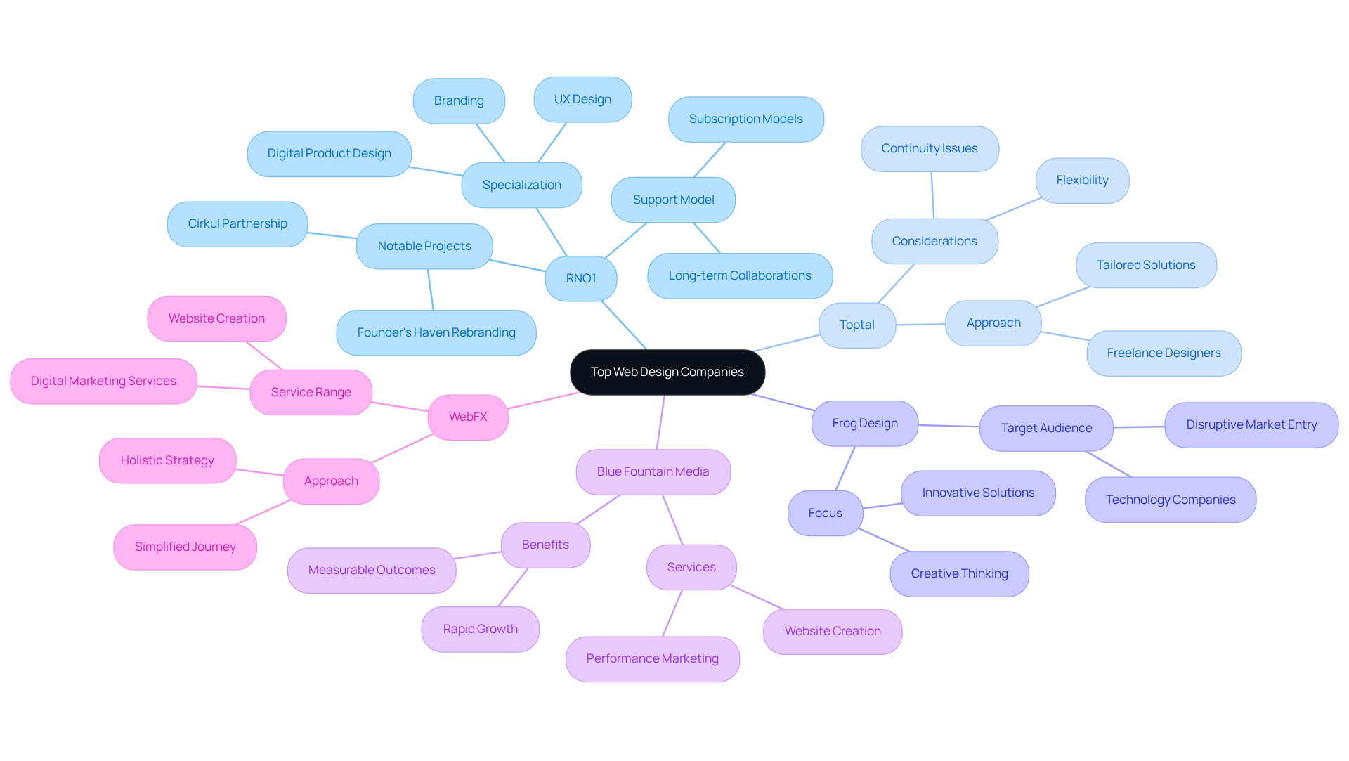 The central node represents the overall theme, while the branches show different companies. Each branch lists what makes the company special, helping you choose the right partner for your needs.
