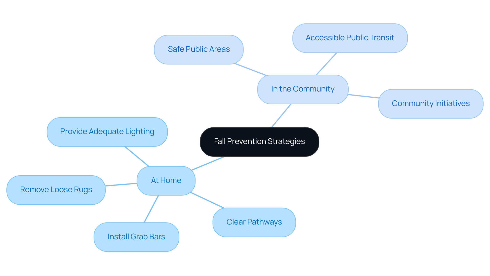 The central node represents the overall goal of preventing falls. The branches show specific strategies both at home and in the community, making it easy to see how each action contributes to safety.