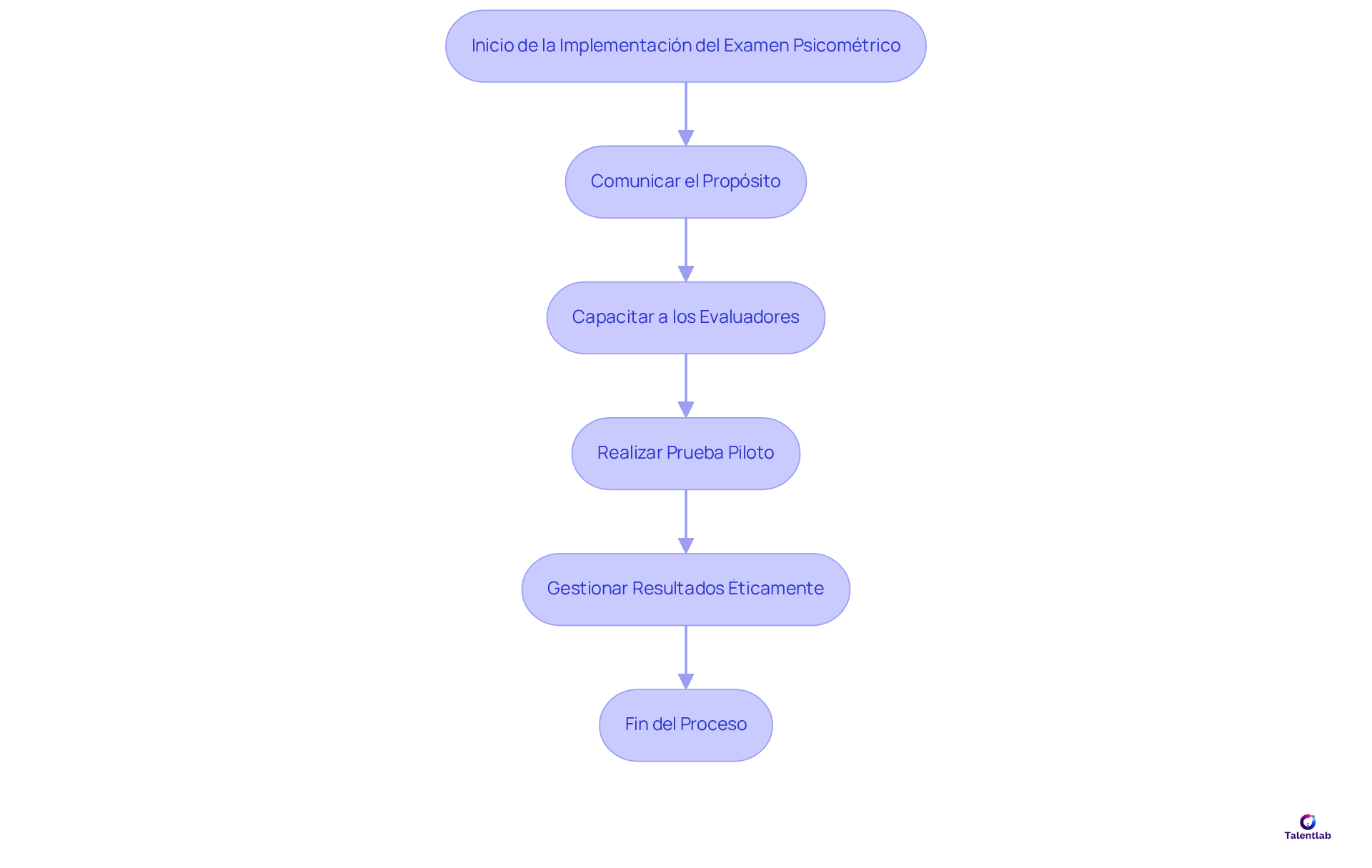 Cada cuadro representa un paso en el proceso de implementación. Sigue las flechas para entender cómo cada etapa se conecta y contribuye al éxito del examen psicométrico.