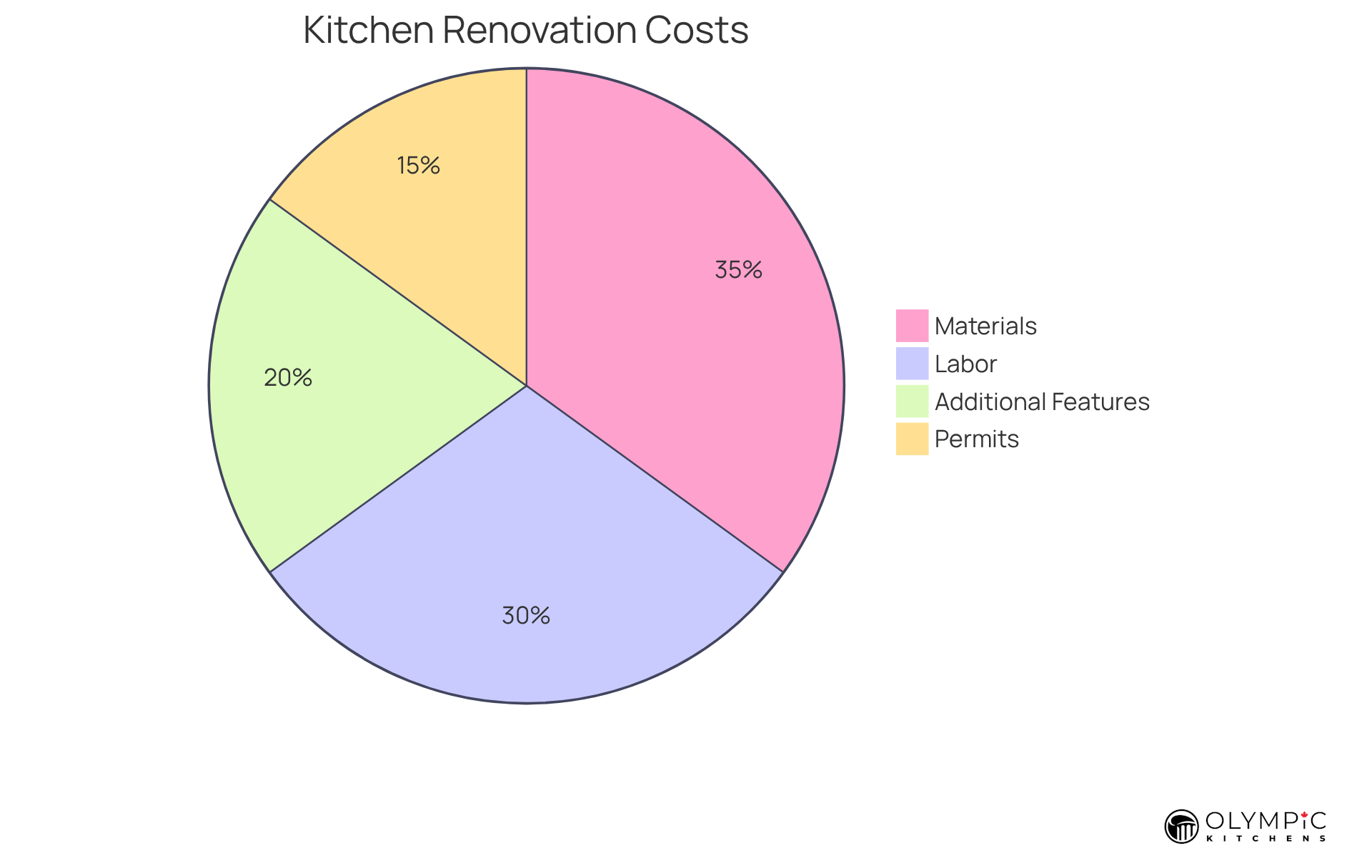 Each slice of the pie shows how much of the total renovation budget goes to each category. A larger slice means a bigger portion of the budget is spent on that area.