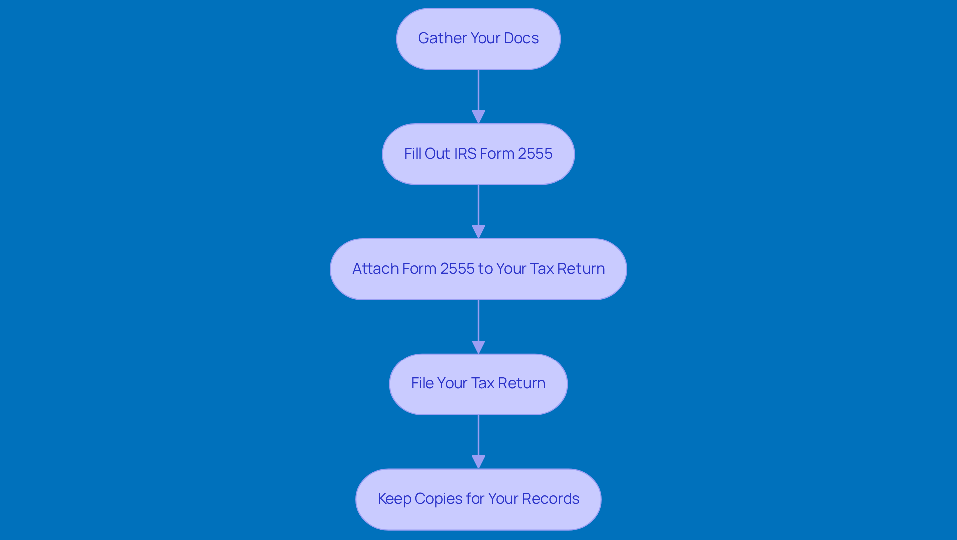 Each box represents a step in the process of claiming the Foreign Earned Income Exclusion. Follow the arrows to see how to move from one step to the next, ensuring you complete each action in order.