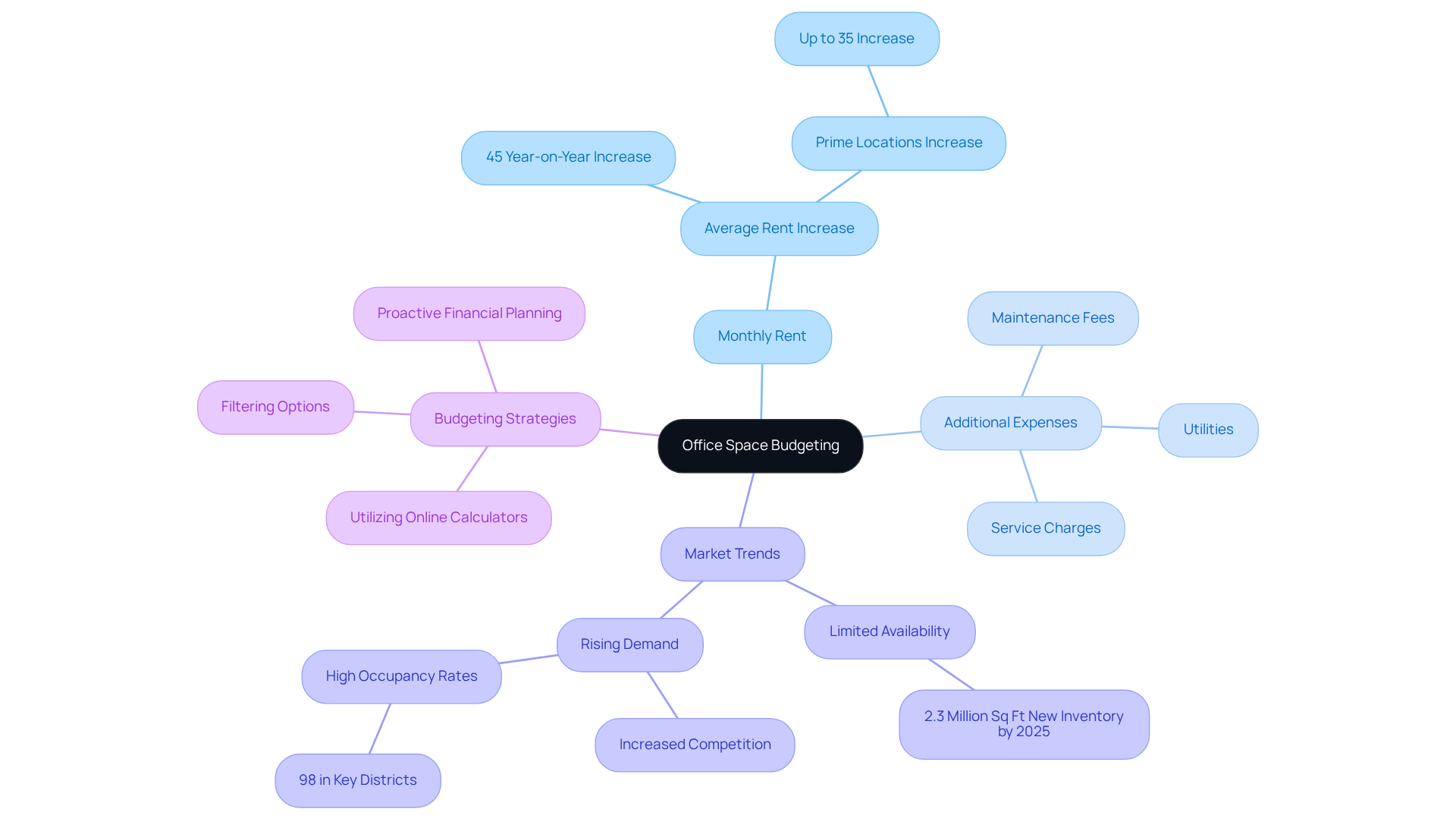 Start at the center with the main idea of budgeting for office space, then explore the branches to see different factors that influence your budget, including costs and market conditions.