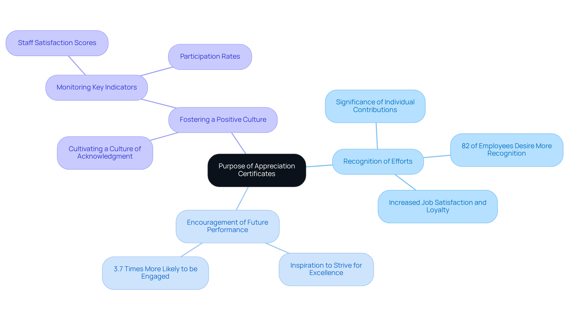 The central node represents the main topic, while the branches show the key purposes of appreciation certificates. Each sub-branch provides additional details or statistics that support the main ideas. This layout helps you see how appreciation certificates can positively impact the workplace.