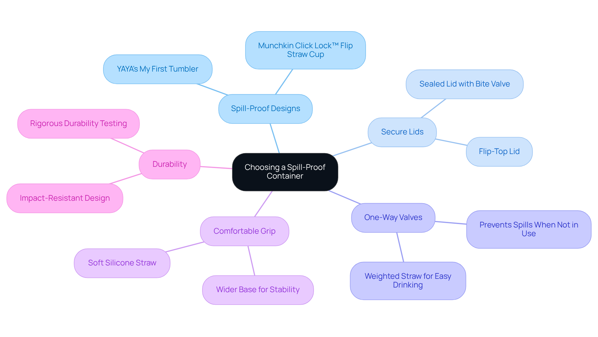This mindmap helps you explore the essential features to look for in a spill-proof container. Start at the center with the main topic, then follow the branches to discover specific attributes that make a container safe and functional for your child. This mindmap helps you explore the essential features to look for in a spill-proof container. Start at the center with the main topic, then follow the branches to discover specific attributes that make a container safe and functional for your child.