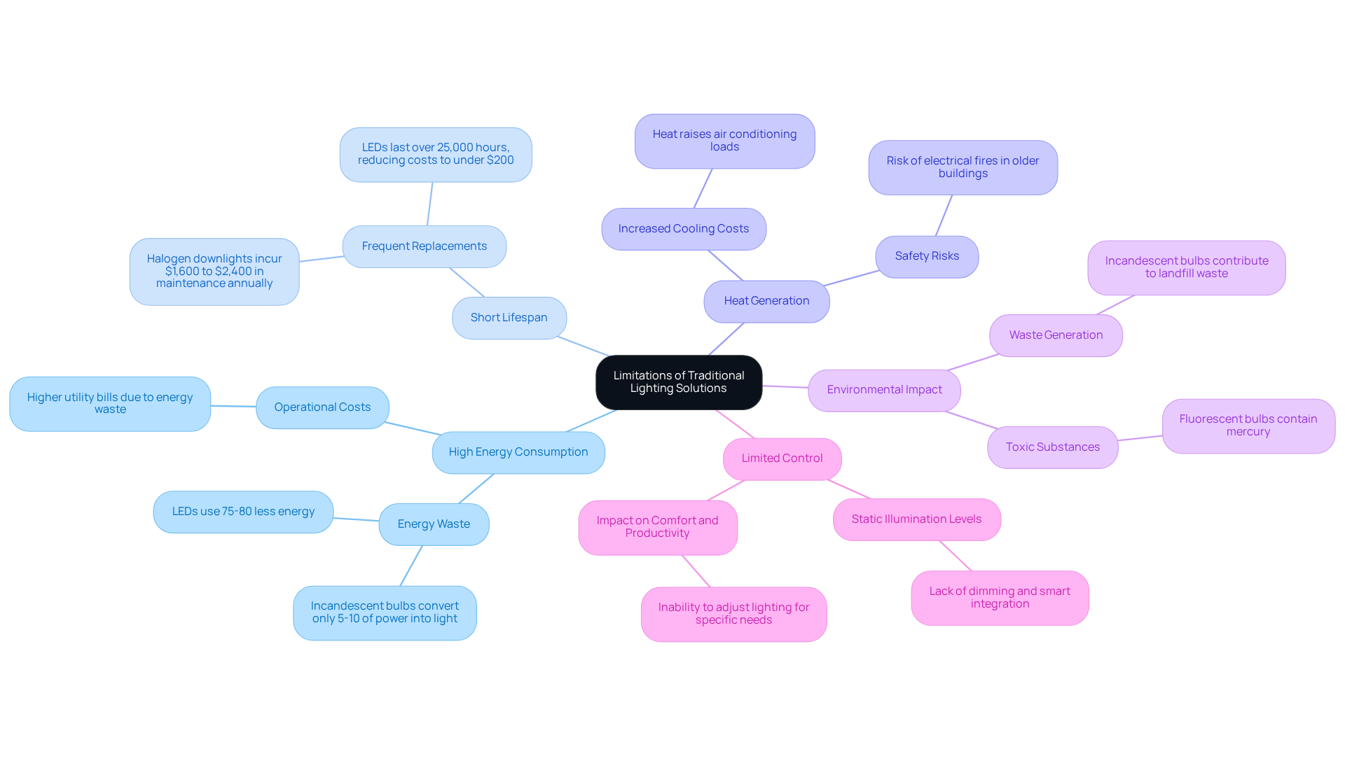 Comparing Workshop LED Light and Traditional Lighting Solutions